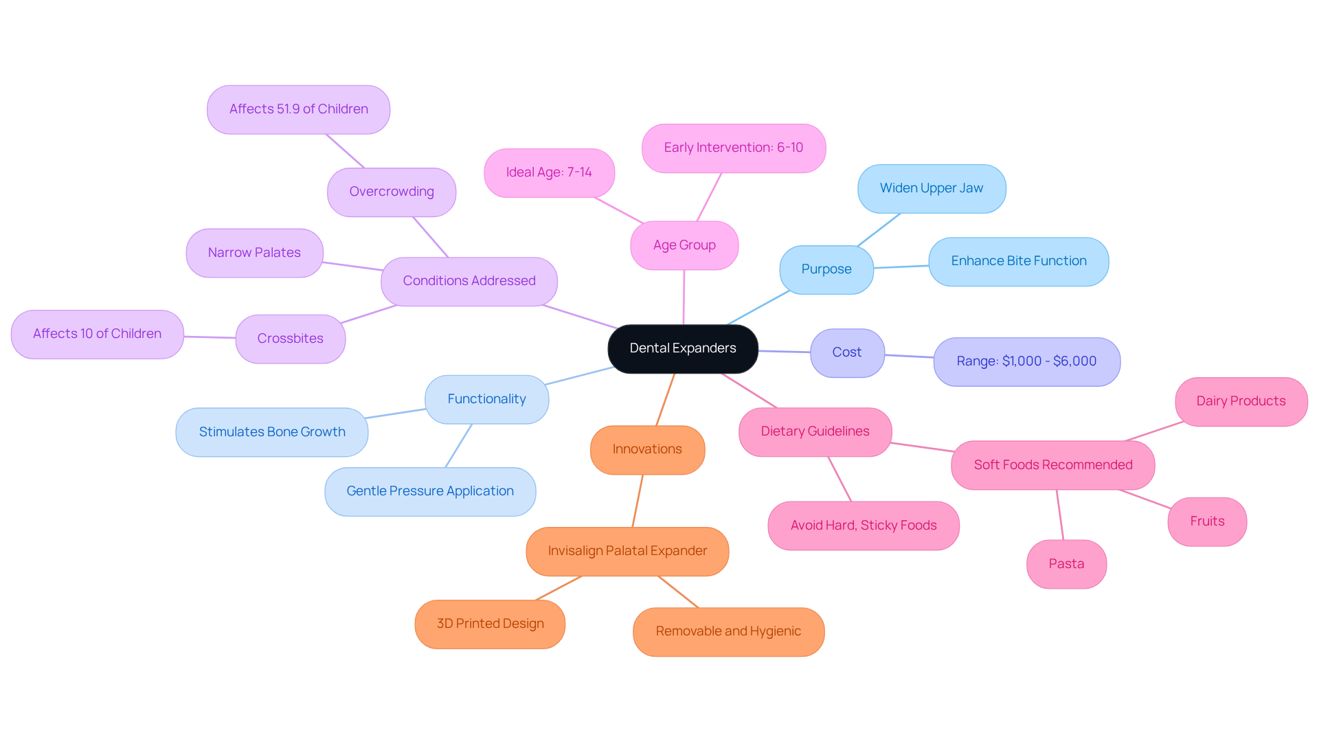 This mindmap starts with the main topic of dental expanders at the center. Each branch represents a different aspect of dental expanders, such as their purpose and the conditions they help with. Follow the branches to explore how they work, their costs, and what to expect during treatment.