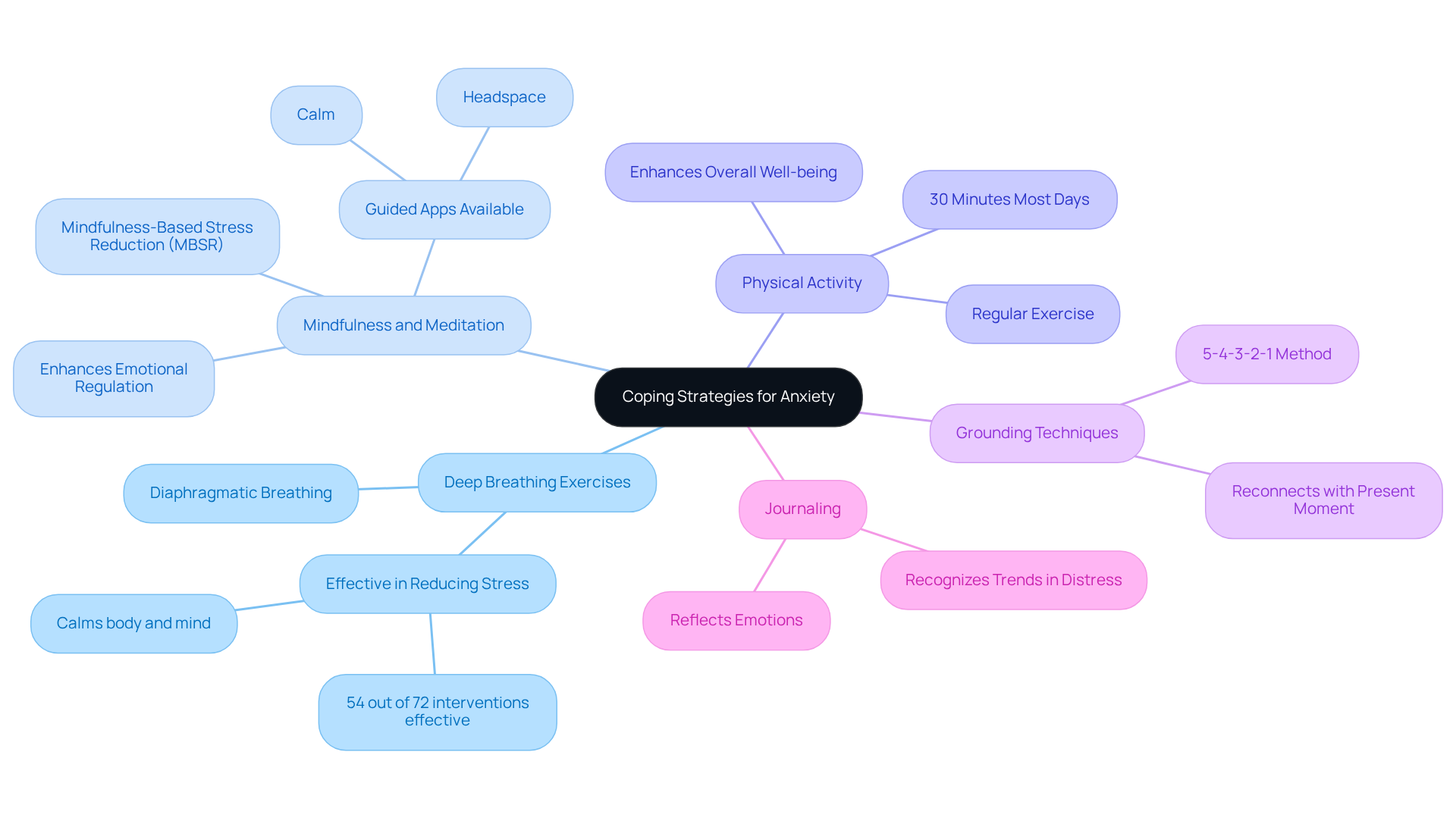 This mindmap shows different ways to cope with anxiety. Each branch represents a strategy, and the sub-branches highlight important details about how each method can help you manage stress. Explore each branch to find the techniques that might work best for you!