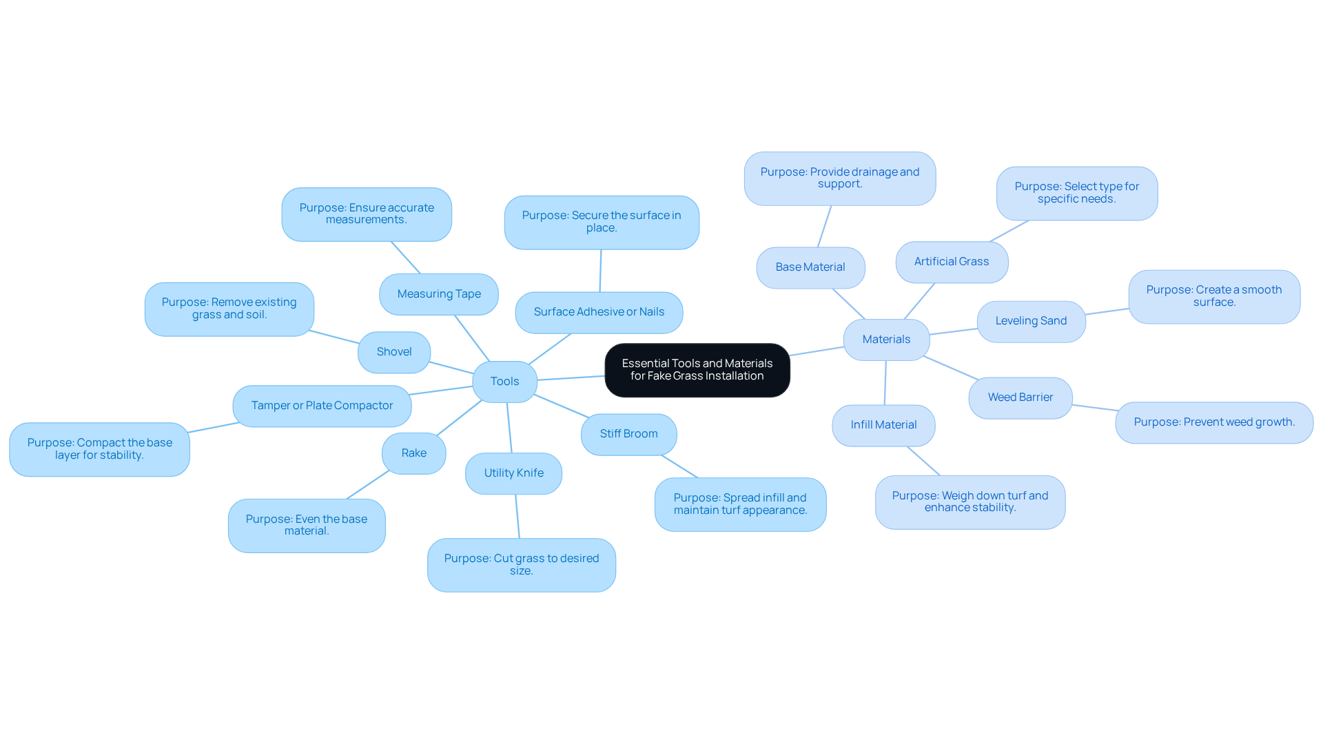 The central node represents the overall preparation for installation. The branches show the categories of tools and materials, with each sub-branch detailing specific items and their purposes. This layout helps you quickly identify what you need for a successful installation. The central node represents the overall preparation for installation. The branches show the categories of tools and materials, with each sub-branch detailing specific items and their purposes. This layout helps you quickly identify what you need for a successful installation.