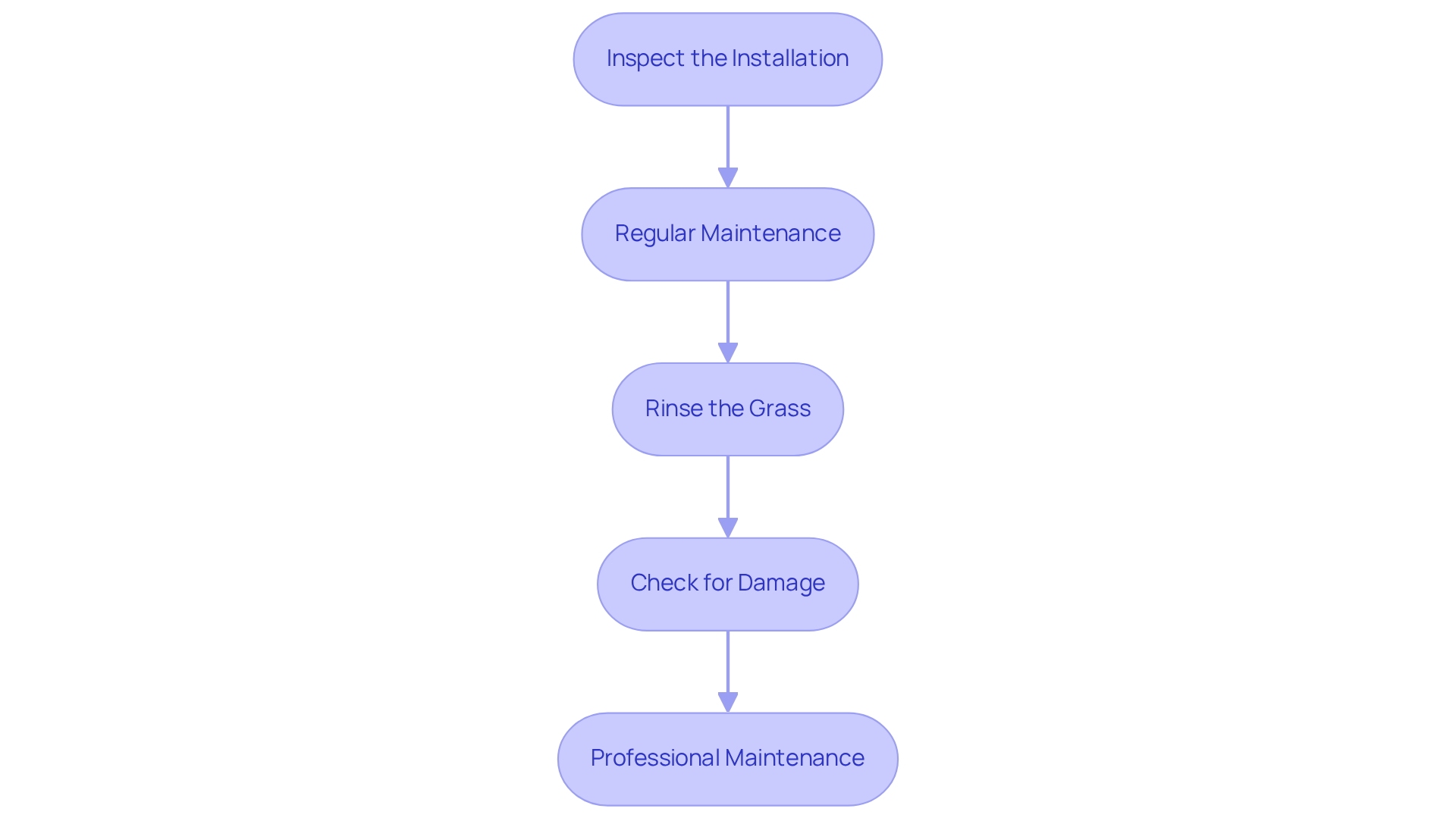 Each box represents a crucial step in maintaining your grass installation. Follow the arrows to see the order of actions you should take for optimal care.