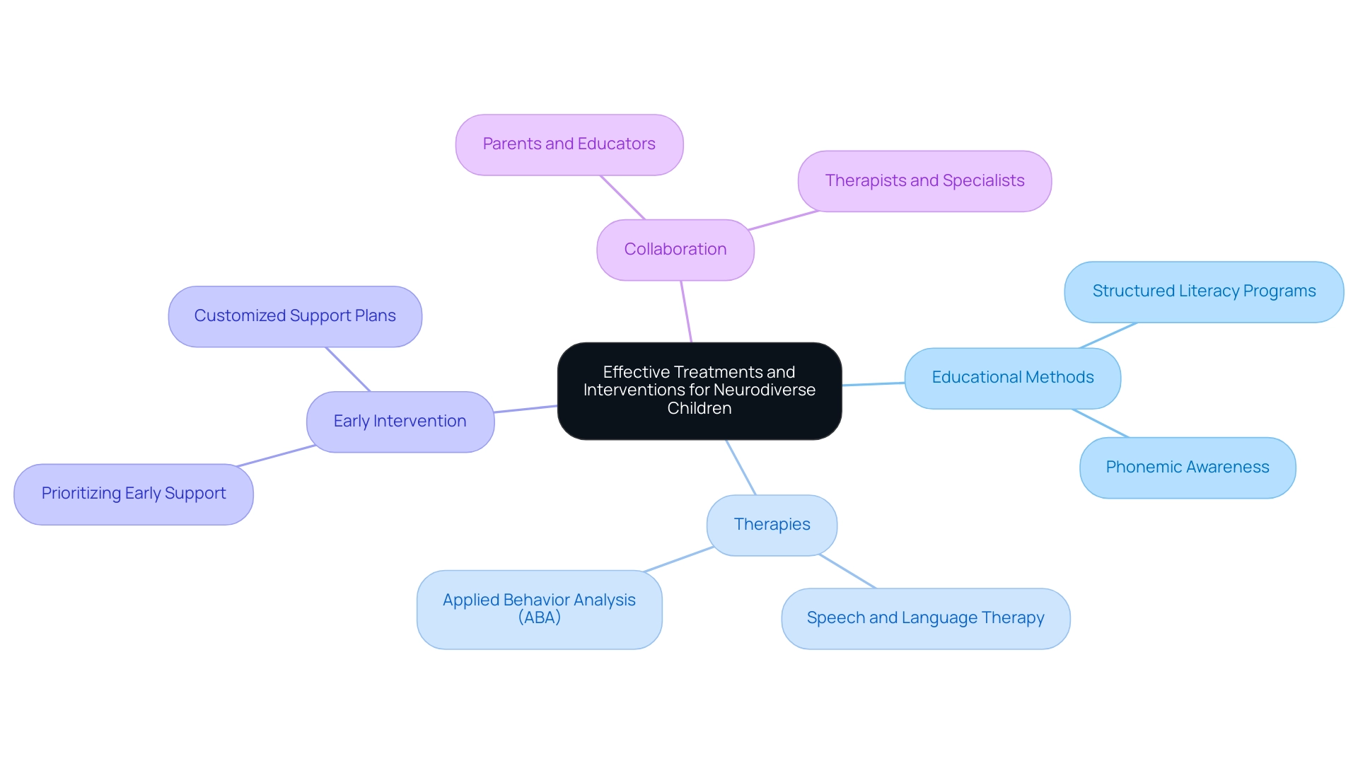 Each branch represents a key area of intervention, with sub-branches detailing specific strategies, color-coded for clarity.