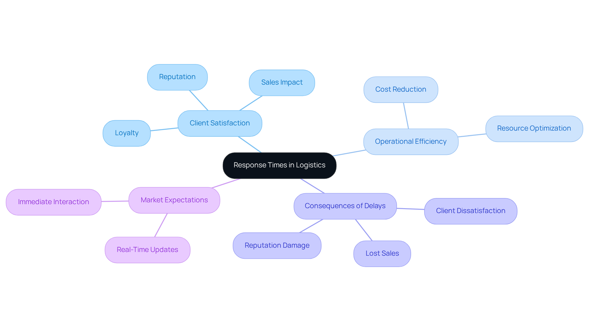 4 Steps to Improve Response Times in Logistics Operations