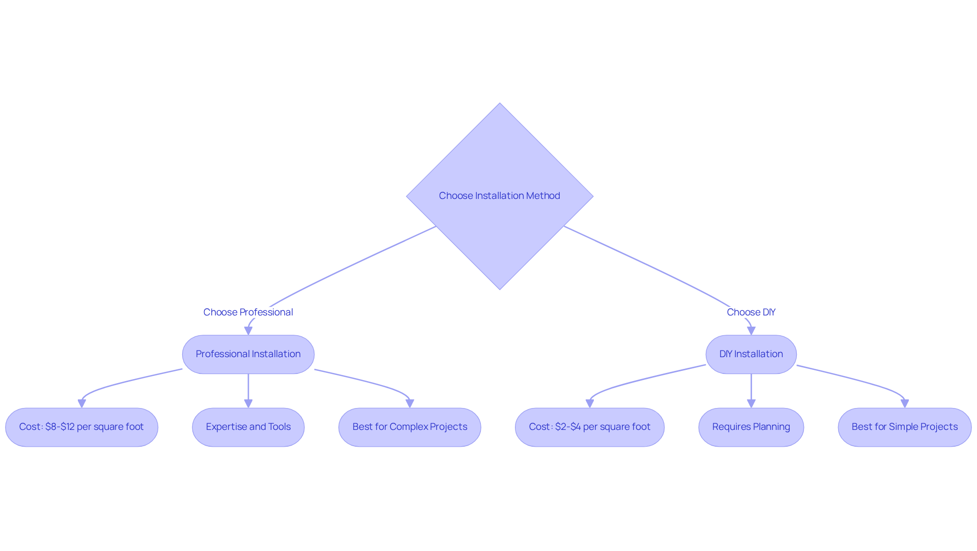 This flowchart helps you decide between hiring professionals or doing it yourself for artificial grass installation. Follow the arrows to see the costs and considerations for each option, helping you make the best choice for your project.