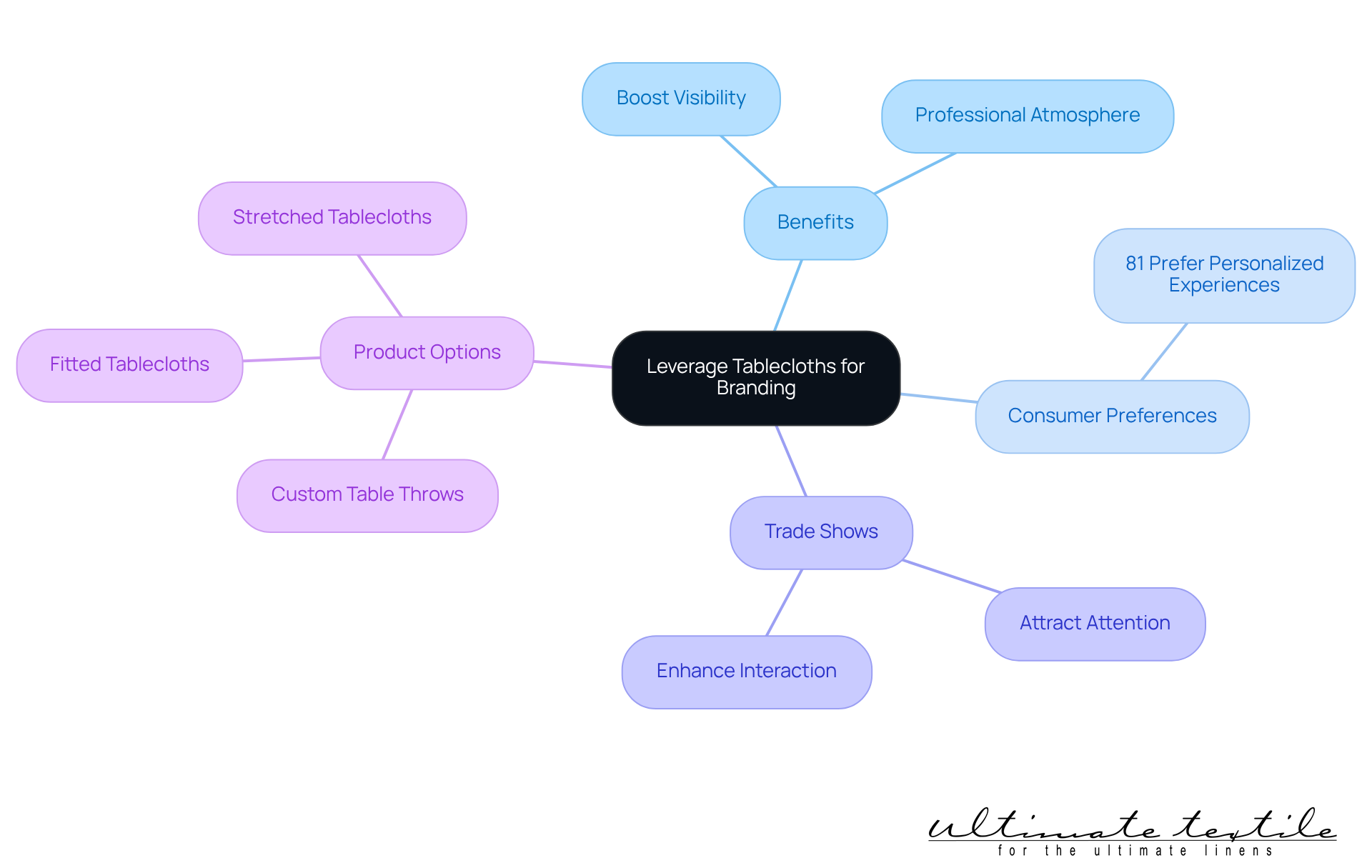 This mindmap starts with the central theme of branding through tablecloths. Each branch explores different aspects of this strategy, making it easy to see how they connect and contribute to effective branding. This mindmap starts with the central theme of branding through tablecloths. Each branch explores different aspects of this strategy, making it easy to see how they connect and contribute to effective branding.