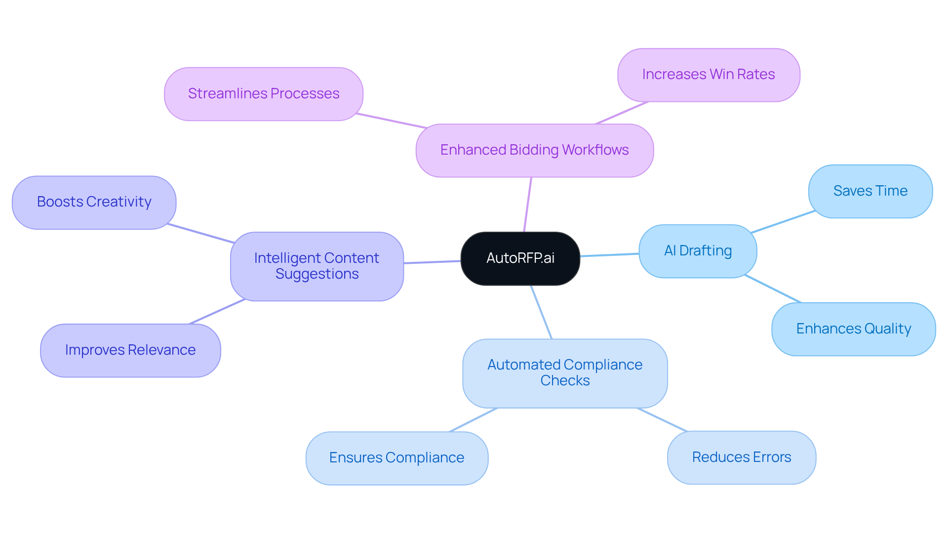 Start at the center with AutoRFP.ai, then explore the branches to see its features and how they help improve the RFP management process.