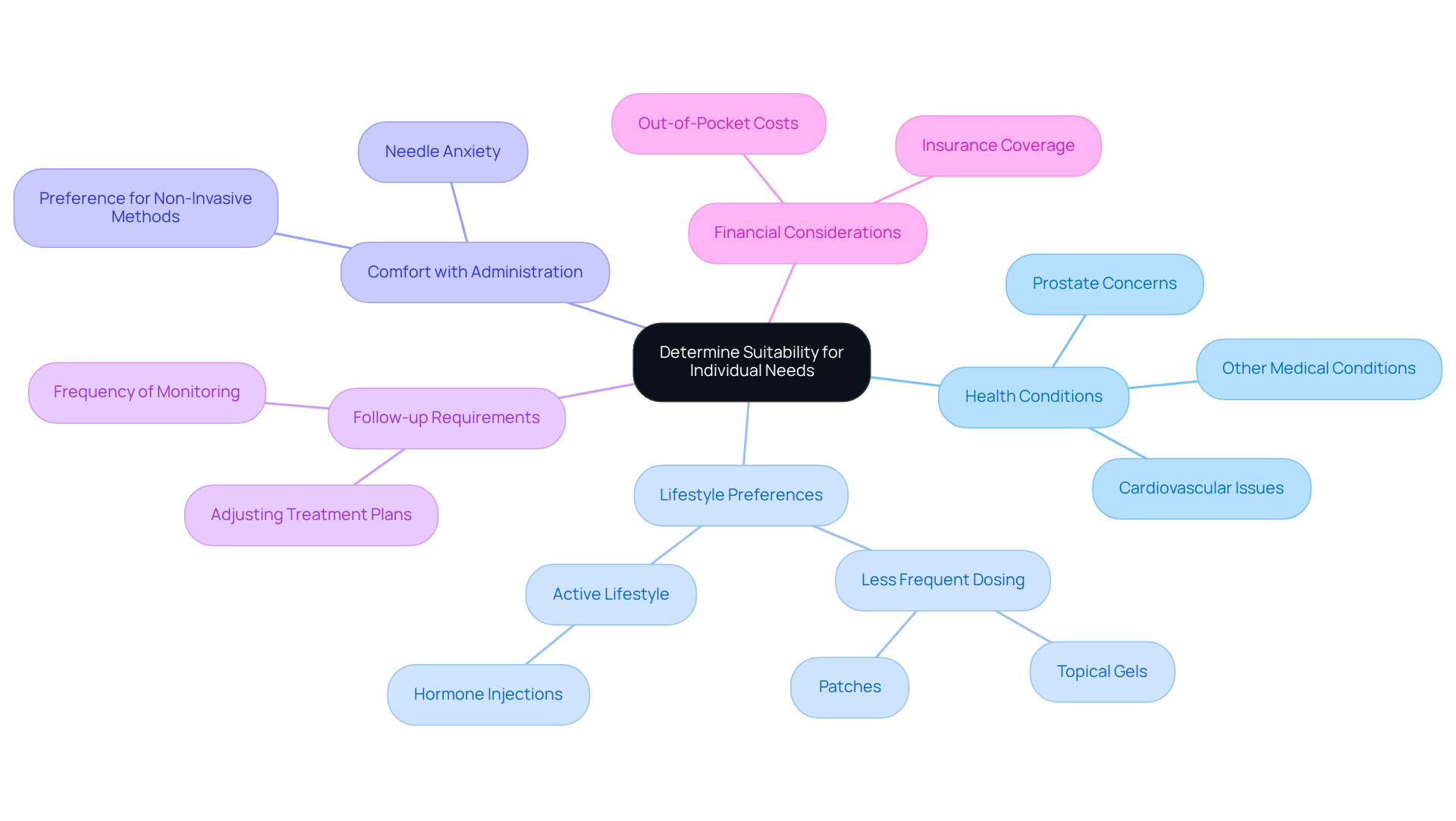 This mindmap helps you visualize the different factors to consider when choosing TRT options. Start at the center with the main topic, then follow the branches to explore each factor and its specific considerations. Each color represents a different category, making it easier to understand how they connect. This mindmap helps you visualize the different factors to consider when choosing TRT options. Start at the center with the main topic, then follow the branches to explore each factor and its specific considerations. Each color represents a different category, making it easier to understand how they connect.