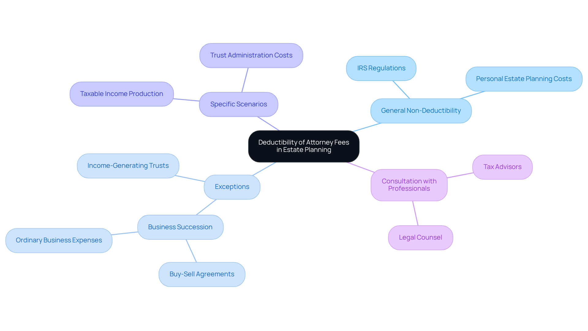 This mindmap starts with the main topic in the center and branches out to show different aspects of attorney fees and their deductibility. Each branch represents a key area of discussion, helping you see how they connect to the central theme.
