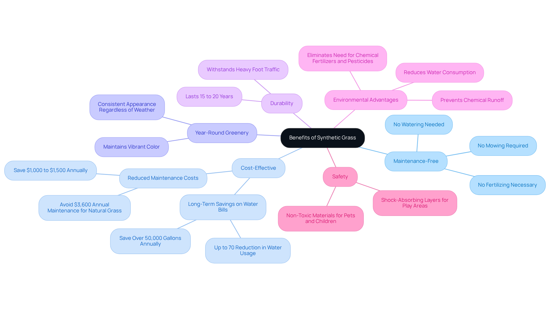 The central node represents the overall benefits of synthetic grass. Each branch shows a specific benefit, and the sub-branches provide more details about that benefit. This layout helps you quickly grasp how synthetic grass can enhance your outdoor space. The central node represents the overall benefits of synthetic grass. Each branch shows a specific benefit, and the sub-branches provide more details about that benefit. This layout helps you quickly grasp how synthetic grass can enhance your outdoor space.
