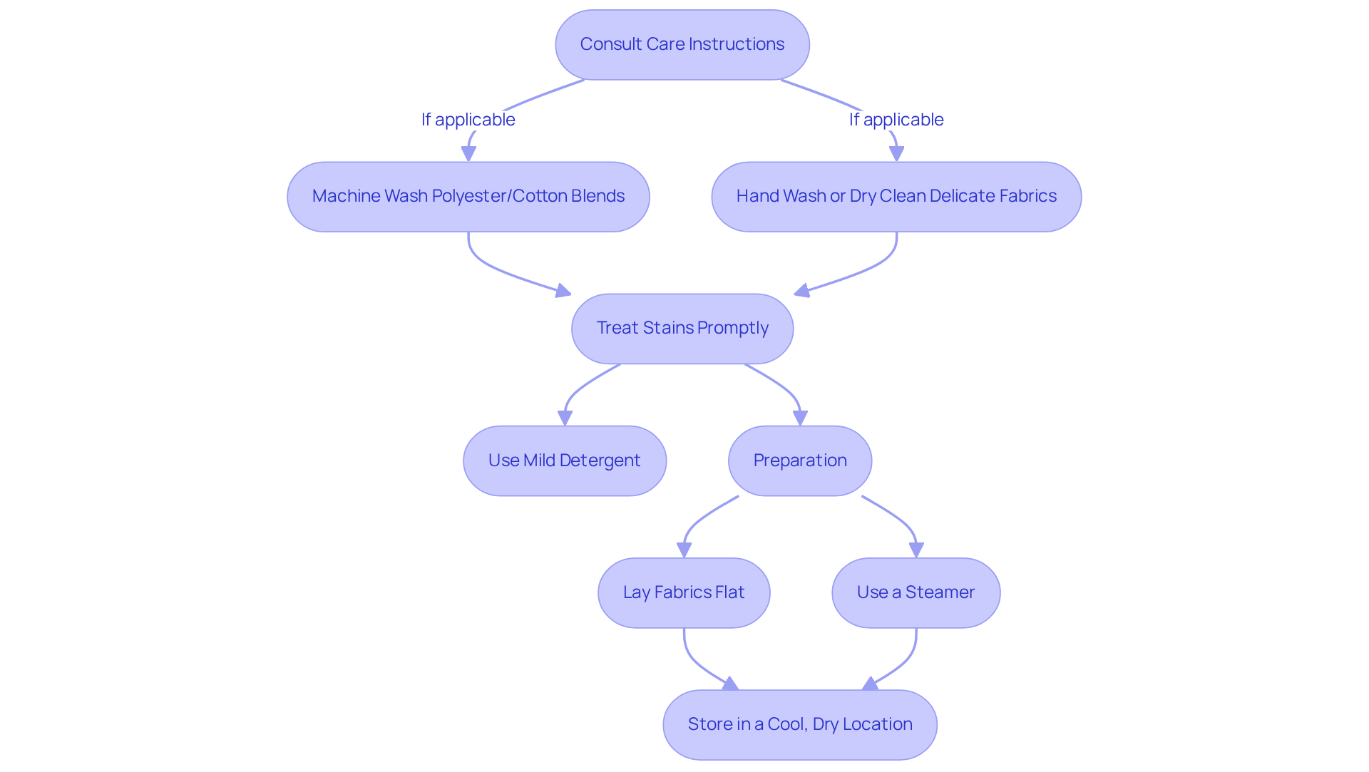 Follow the arrows to see each step in caring for your table runner. Start with checking the care instructions, then move through washing, stain treatment, preparation, and storage. Follow the arrows to see each step in caring for your table runner. Start with checking the care instructions, then move through washing, stain treatment, preparation, and storage.