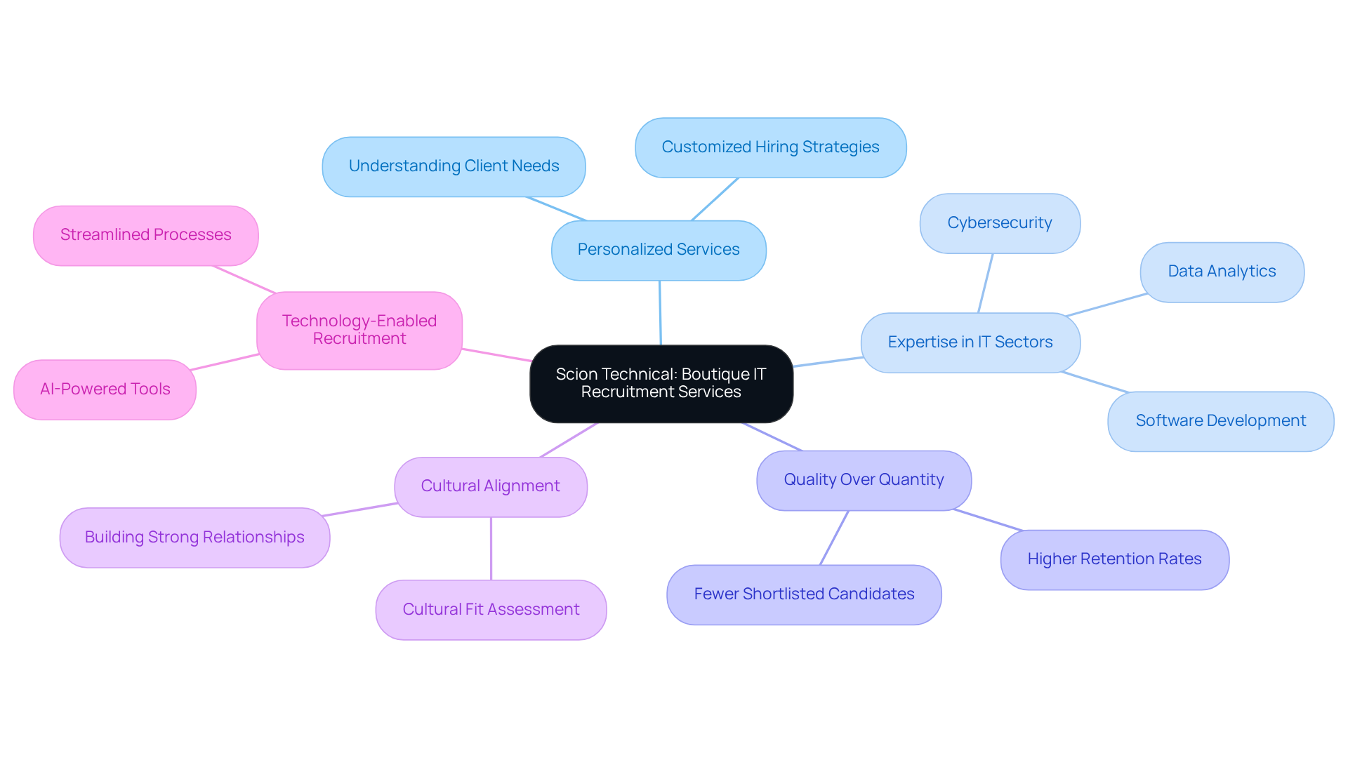 This mindmap illustrates how Scion Technical approaches IT recruitment. Start at the center with their core services, then explore how they personalize their approach, their areas of expertise, and the importance of cultural fit. Each branch represents a key aspect of their strategy, helping you understand how they connect to the overall goal of effective recruitment.