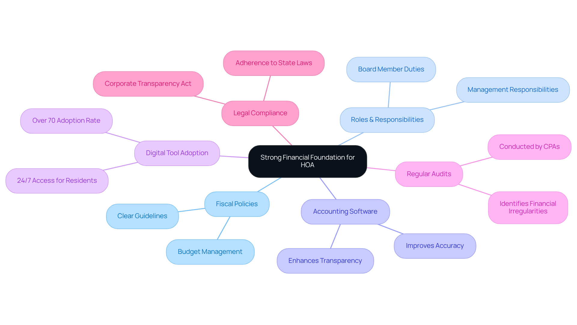 The central node represents the main goal of establishing a strong financial foundation. Each branch highlights a key area of focus, with sub-branches providing additional details or practices related to that area.