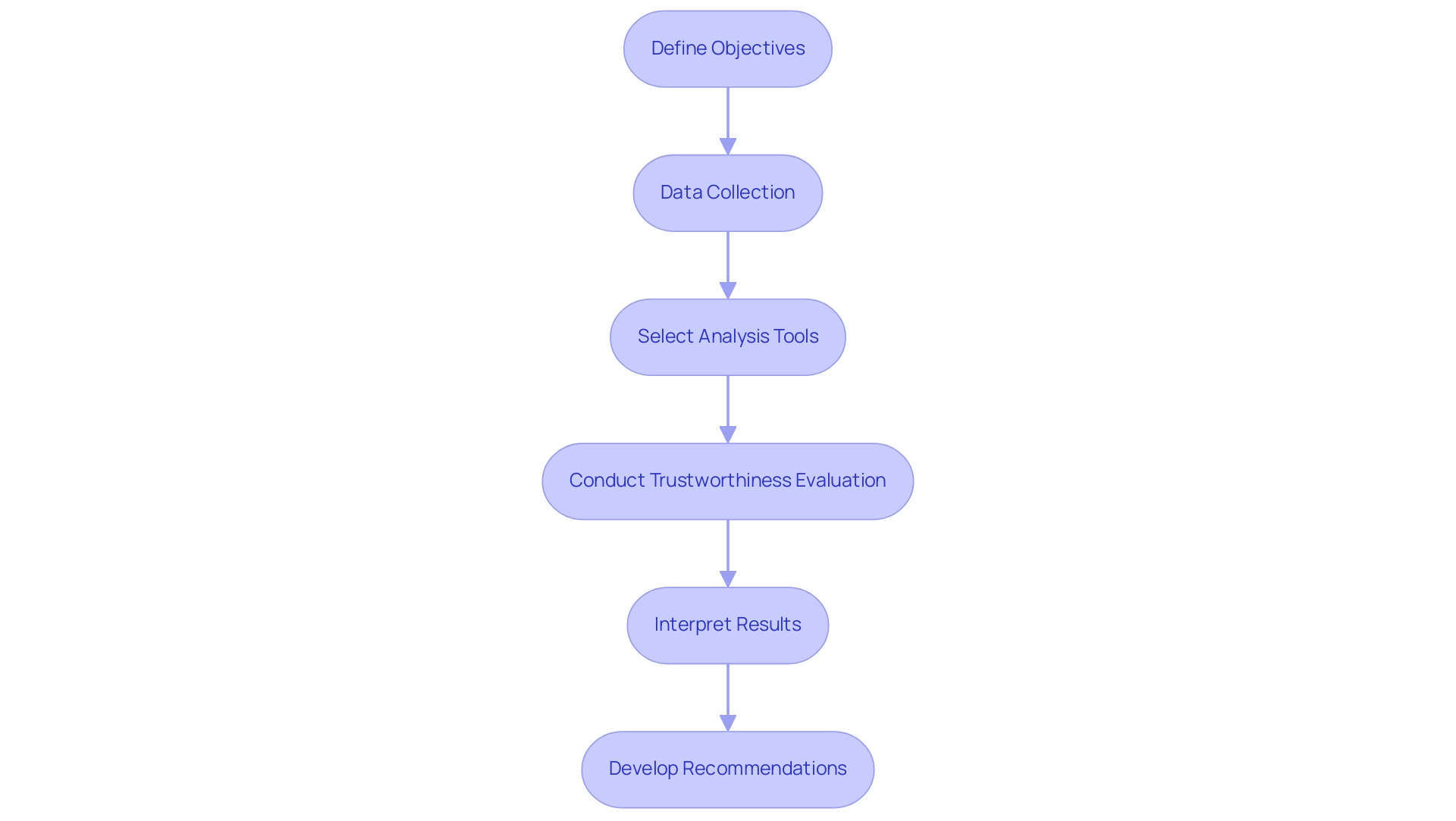 Each box represents a step in the analysis methodology, with arrows indicating the flow from one step to the next.