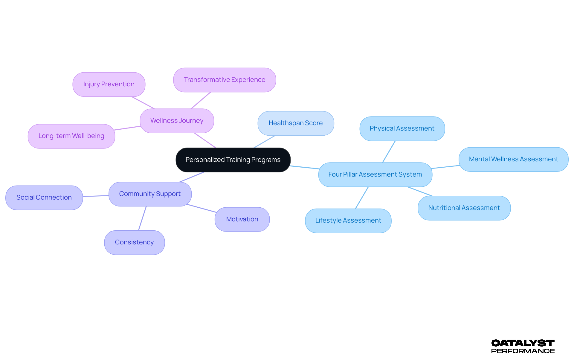 The center represents the main concept of personalized training, with branches showing key components like the assessment system and community support. Each branch highlights how these elements contribute to a successful fitness journey. The center represents the main concept of personalized training, with branches showing key components like the assessment system and community support. Each branch highlights how these elements contribute to a successful fitness journey.