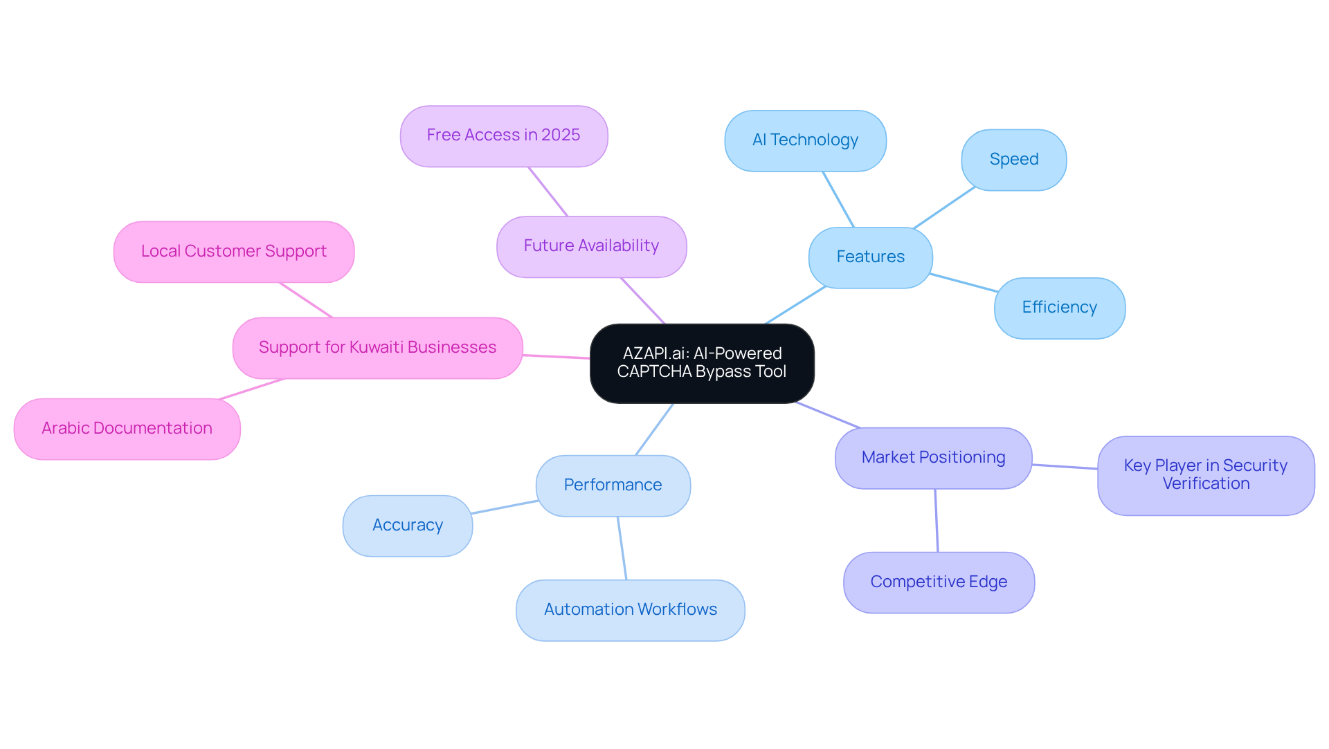 The center represents AZAPI.ai, and the branches show its key features and benefits. Each branch highlights an important aspect of the tool, making it easy to understand how it contributes to e-commerce efficiency.