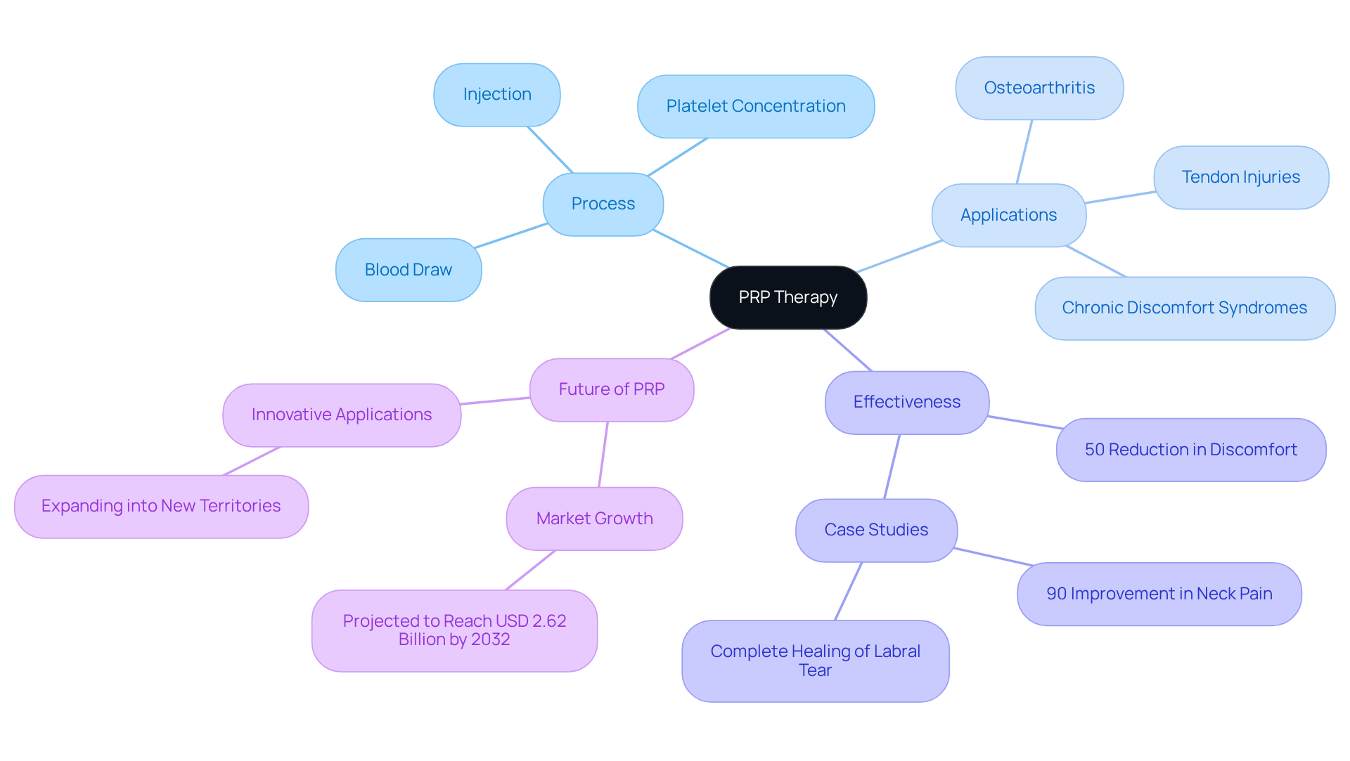 This mindmap starts with PRP Therapy at the center. From there, you can explore its process, the conditions it treats, its effectiveness, and what the future holds for this innovative treatment. Each branch leads to more detailed information, helping you understand how PRP can help manage chronic discomfort.