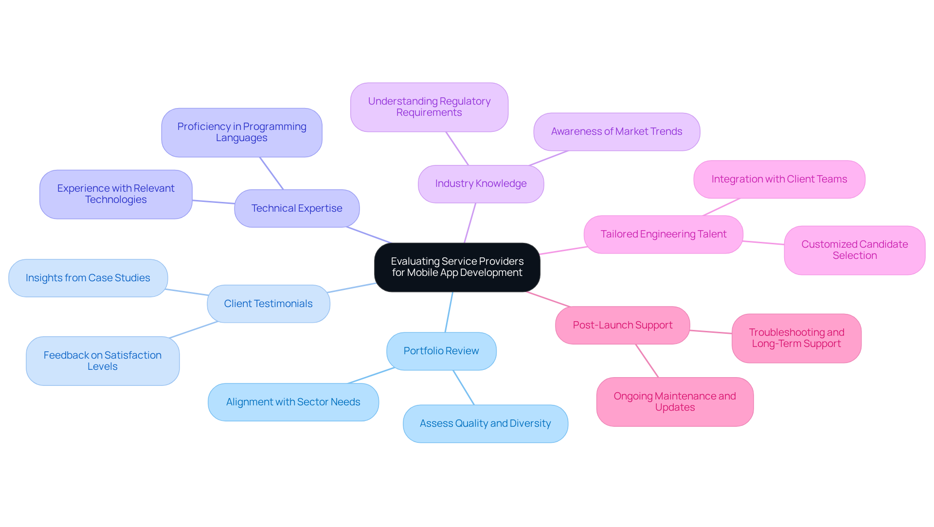 This mindmap helps you visualize the key factors to consider when choosing a mobile app development provider. Start at the center with the main topic, then follow the branches to explore each important criterion and its subpoints. Each branch represents a different aspect of evaluation, guiding you through the decision-making process.