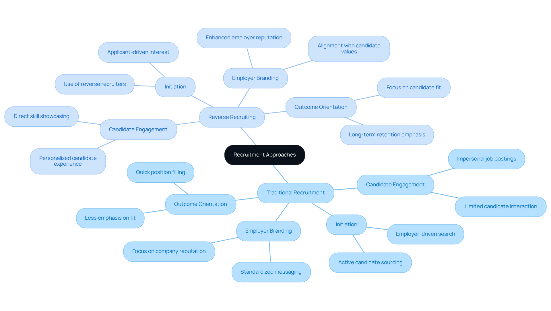 This mindmap illustrates the key differences between traditional recruitment and reverse recruiting. Each branch represents a different aspect of the approaches, helping you understand how they contrast and what that means for hiring practices. This mindmap illustrates the key differences between traditional recruitment and reverse recruiting. Each branch represents a different aspect of the approaches, helping you understand how they contrast and what that means for hiring practices.