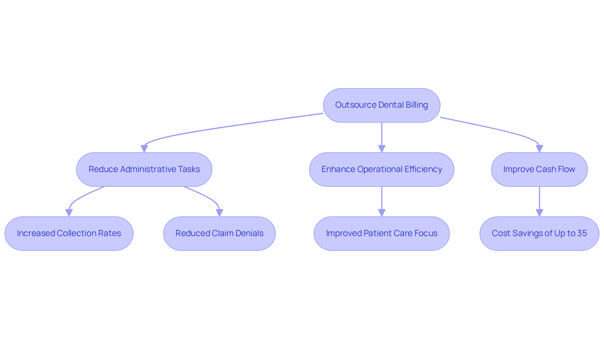 This flowchart illustrates the process of outsourcing dental billing and its benefits. Start at the top with the decision to outsource, then follow the arrows to see how it leads to reduced administrative tasks, enhanced efficiency, and improved cash flow. Each benefit is connected to specific outcomes, showing how outsourcing can positively impact dental practices. This flowchart illustrates the process of outsourcing dental billing and its benefits. Start at the top with the decision to outsource, then follow the arrows to see how it leads to reduced administrative tasks, enhanced efficiency, and improved cash flow. Each benefit is connected to specific outcomes, showing how outsourcing can positively impact dental practices.