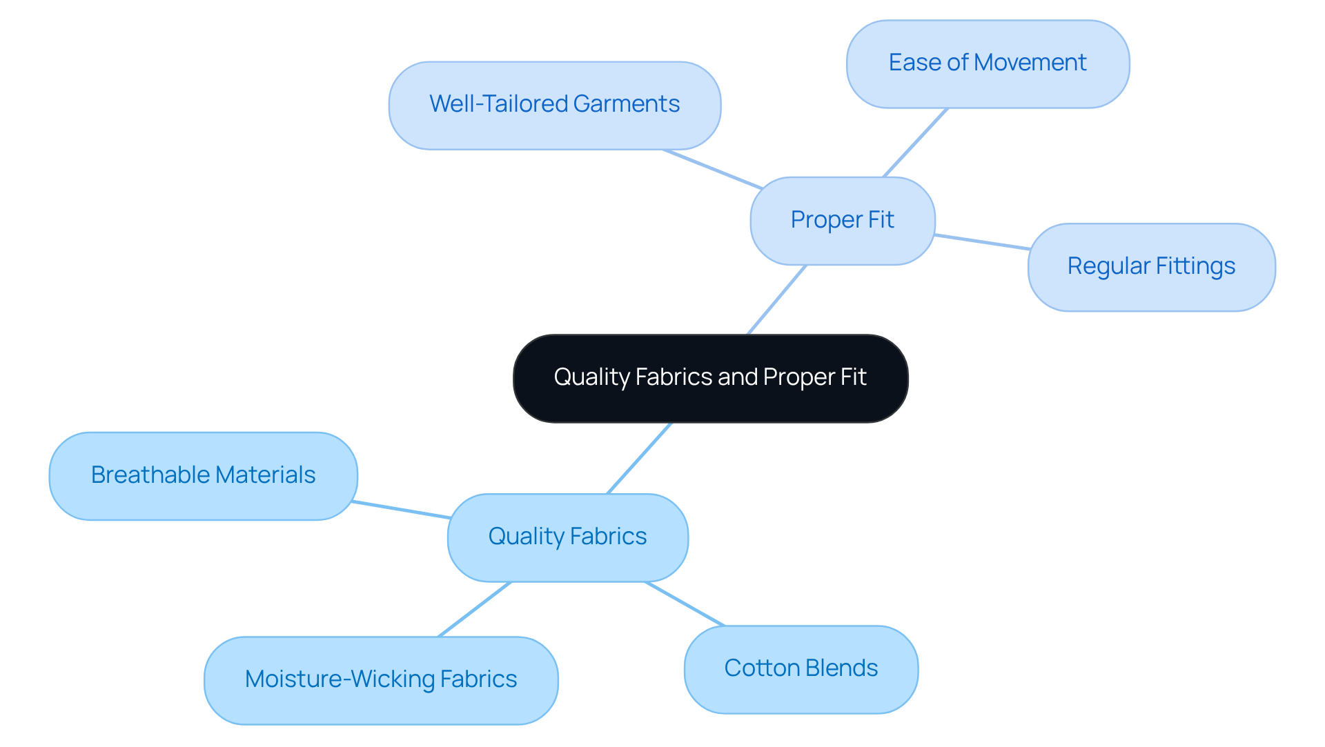 The central idea is about choosing quality fabrics and ensuring a proper fit. Each branch represents a key aspect of this topic, showing how they contribute to employee professionalism and comfort. The central idea is about choosing quality fabrics and ensuring a proper fit. Each branch represents a key aspect of this topic, showing how they contribute to employee professionalism and comfort.