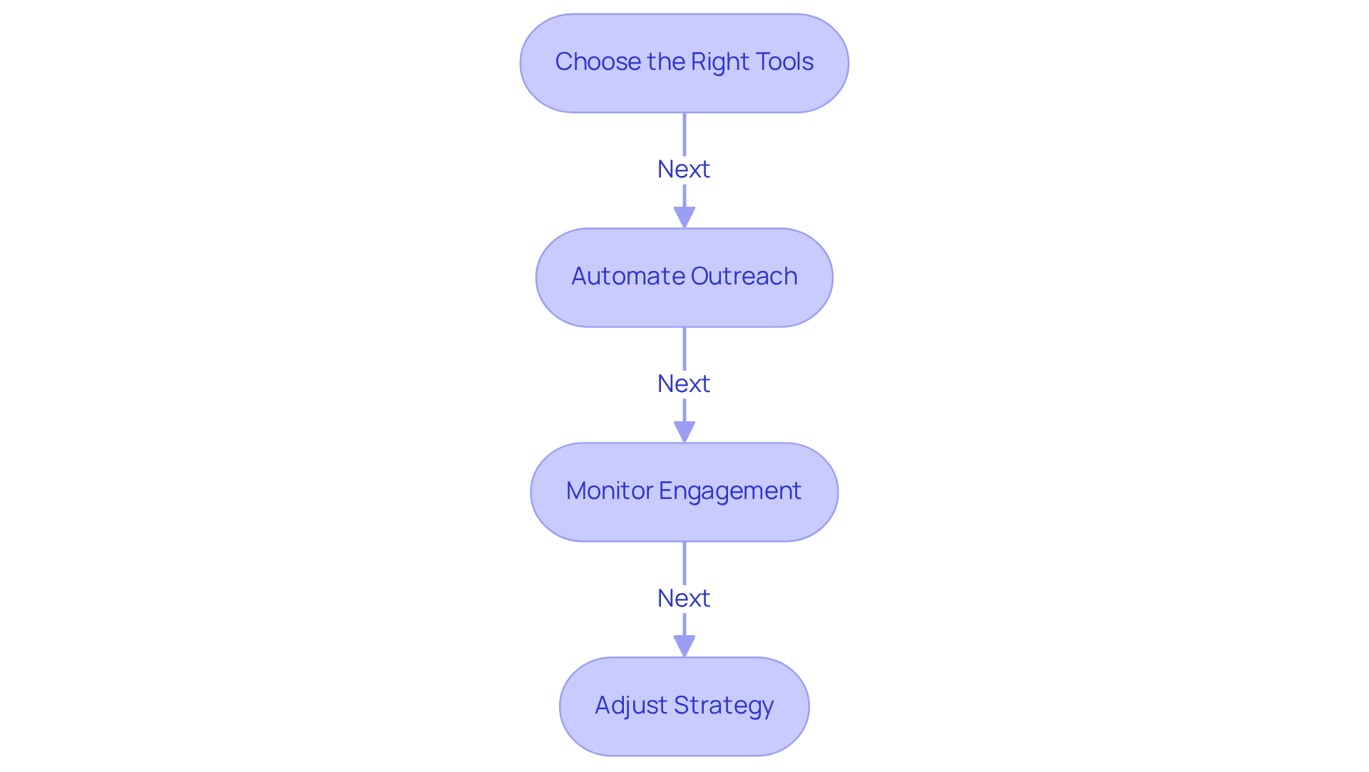 This flowchart walks you through the steps to enhance your sales outreach using technology. Start with choosing the right tools, automate your outreach efforts, monitor how well you're engaging with clients, and finally, adjust your strategy based on what you learn.
