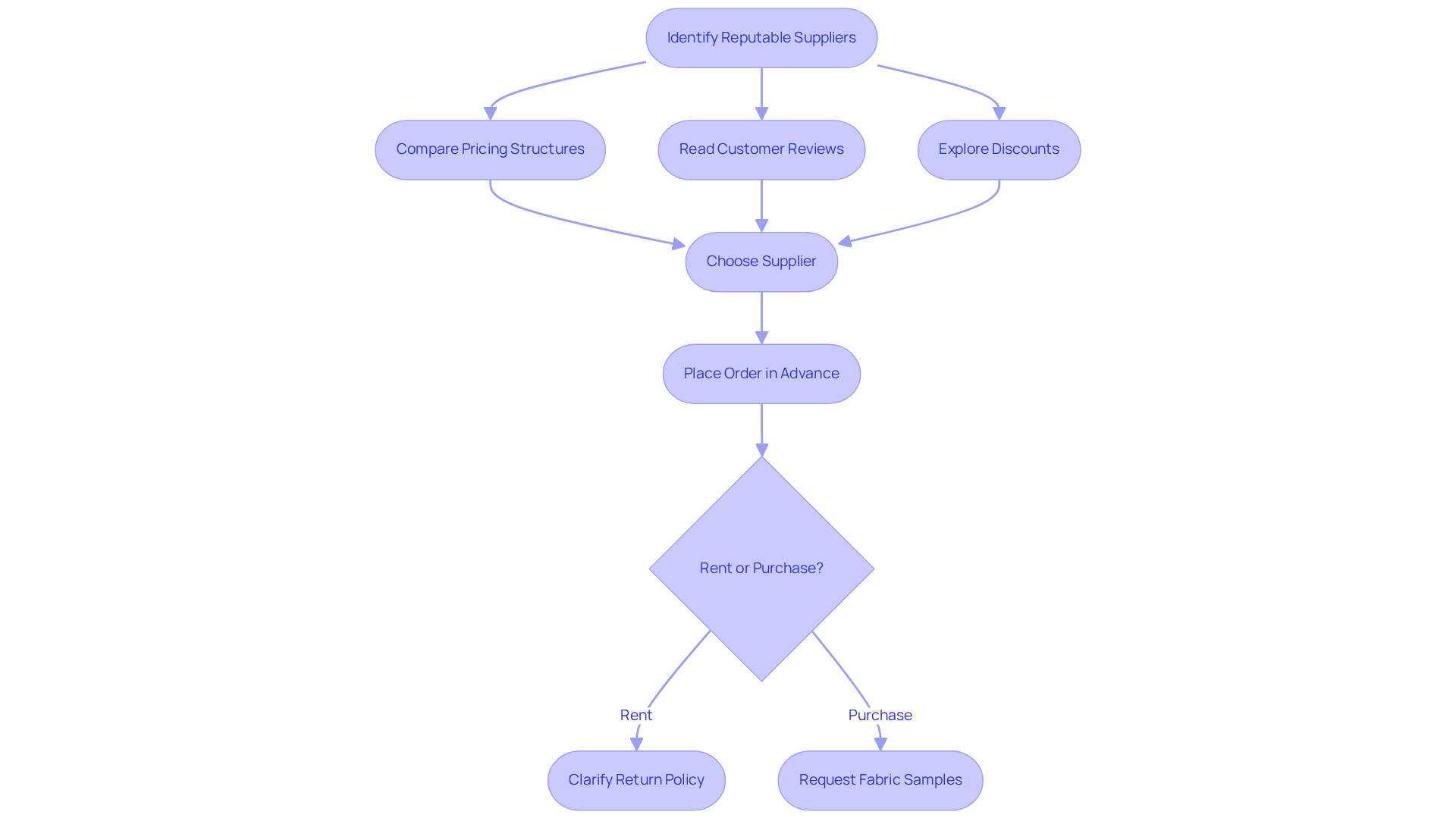 Follow the arrows to see each step in the process of sourcing tablecloths. Each box represents an action or decision you need to make to ensure you choose the right linens for your event.