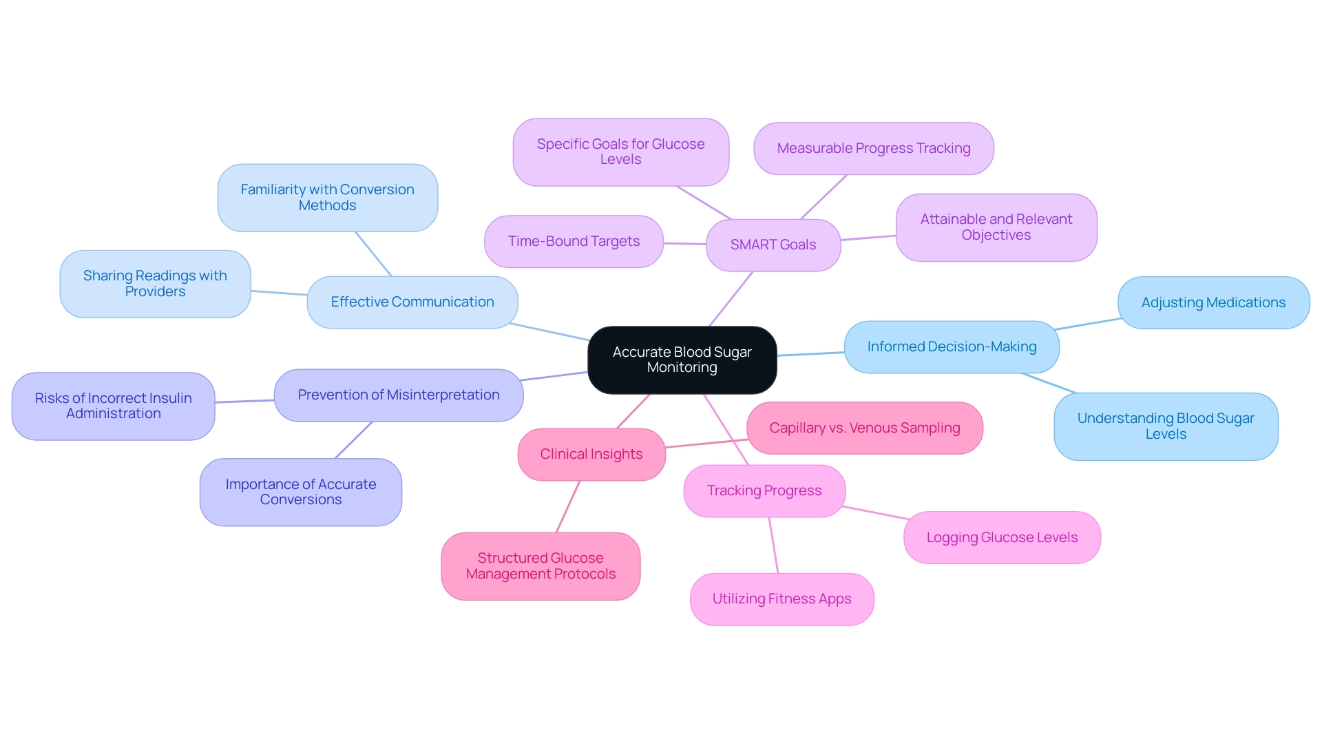 The central node represents the main theme, with branches illustrating key concepts related to diabetes management, each color-coded for clarity.