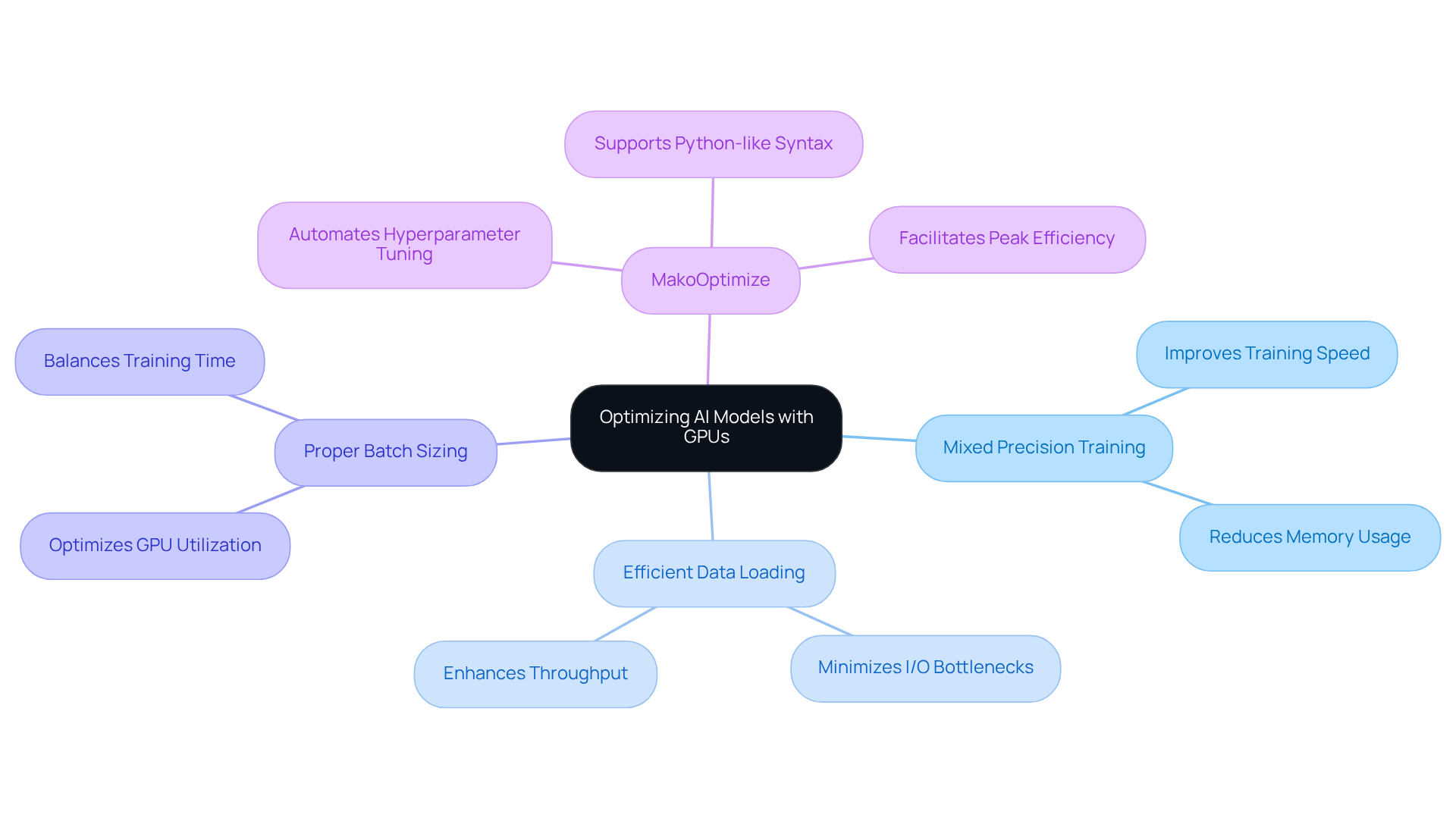 The central node represents the main topic of GPU optimization, while the branches show specific techniques and tools that contribute to enhancing AI model performance. Each color-coded branch helps differentiate between various strategies.