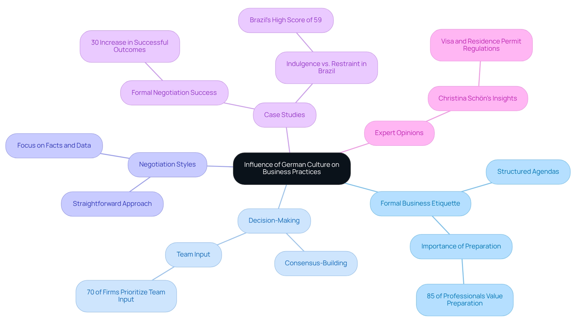 Each branch represents a key area of influence, with sub-branches detailing specific aspects of business practices related to German culture.