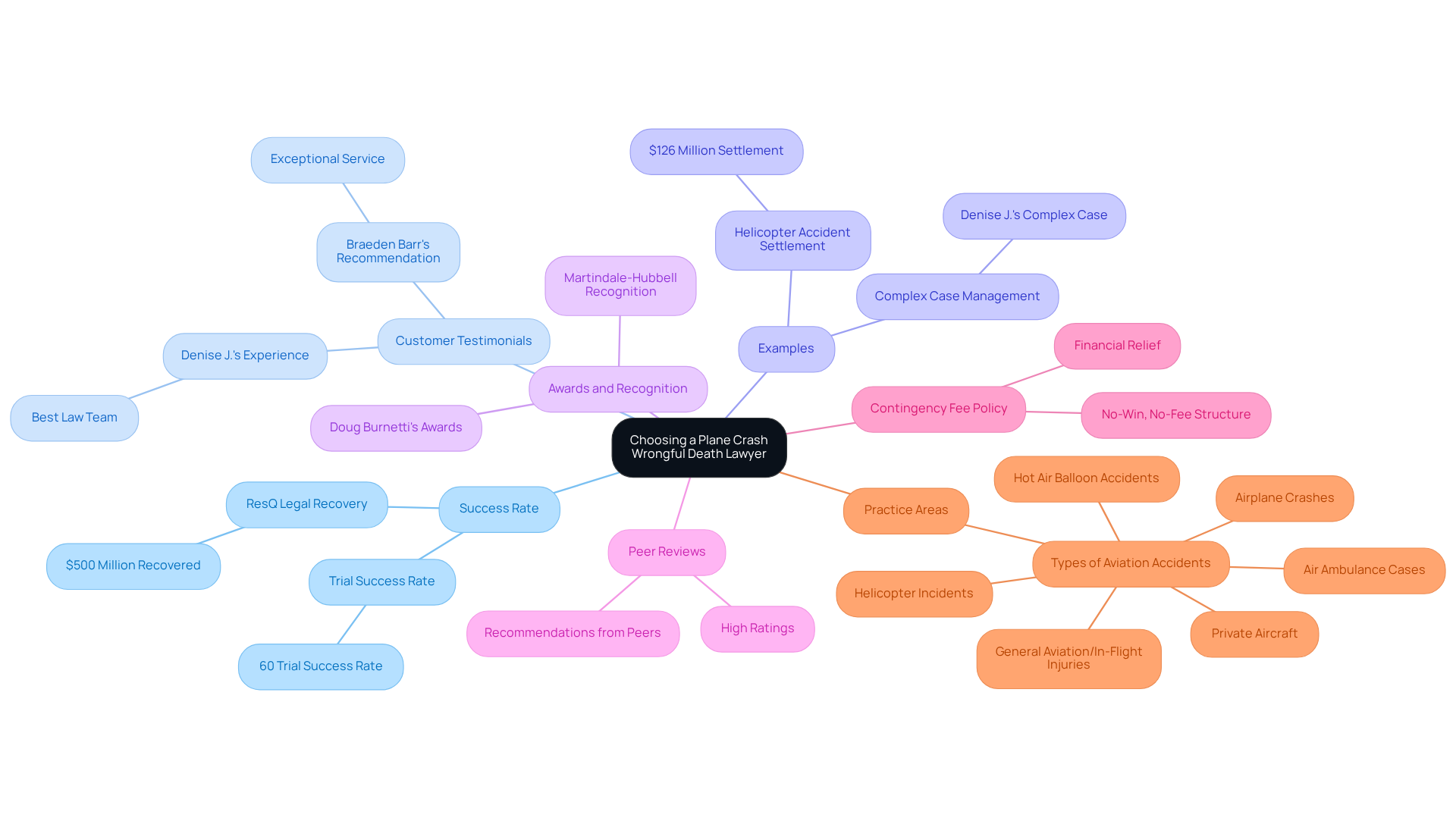 This mindmap helps you visualize the important factors to think about when selecting a lawyer after a tragic aviation accident. Each branch represents a key consideration, and the sub-branches provide more details or examples to guide your decision.