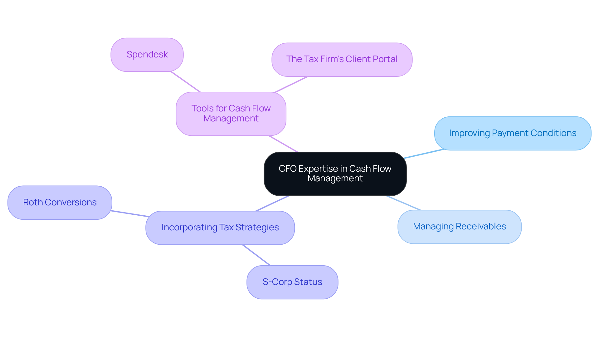 The central node represents the main focus on CFO expertise, while the branches show different strategies and tools that contribute to effective cash flow management. Each color-coded branch helps you easily identify related concepts.