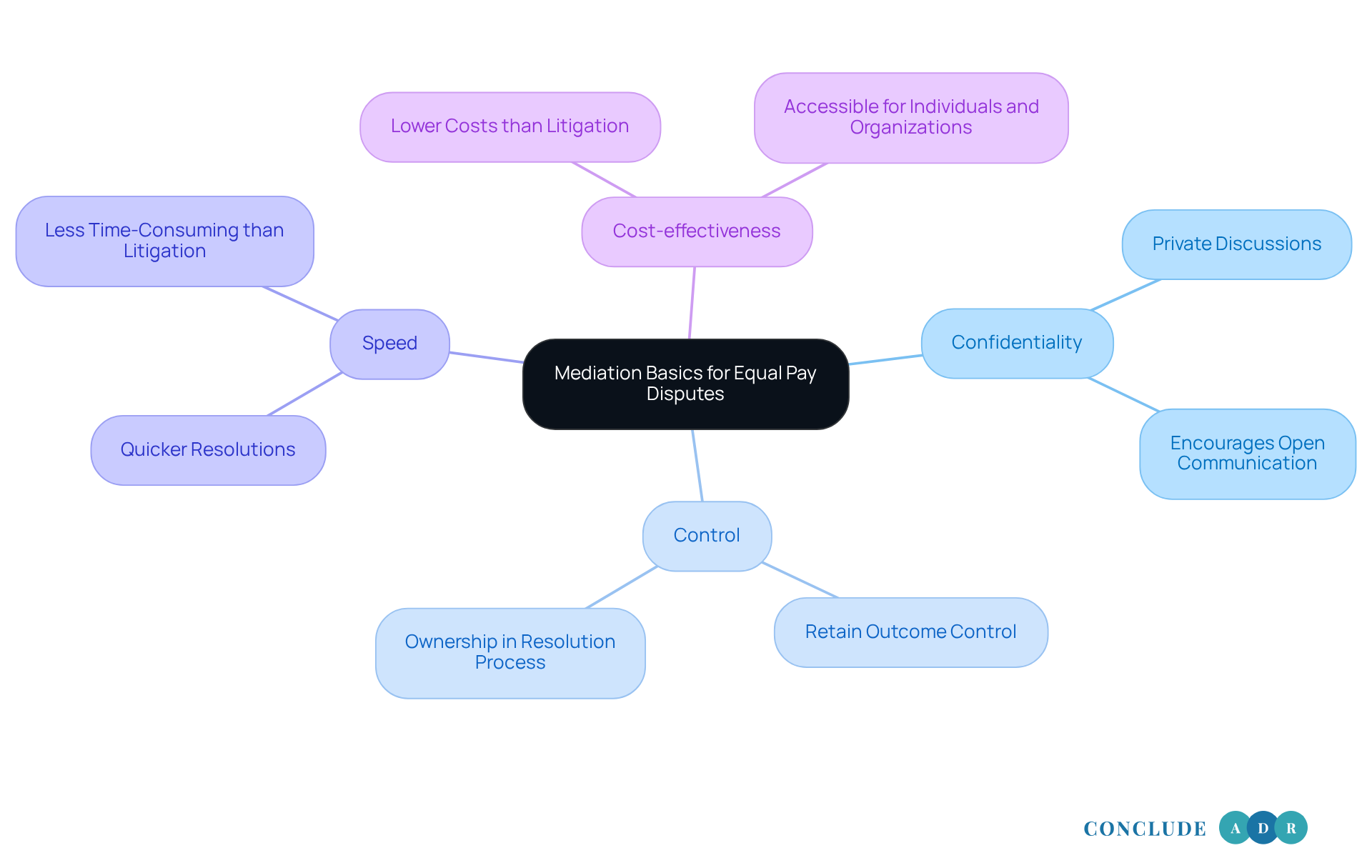 The center represents the main topic of mediation in equal pay disputes. Each branch highlights a key benefit of mediation, showing how it can help resolve conflicts effectively.