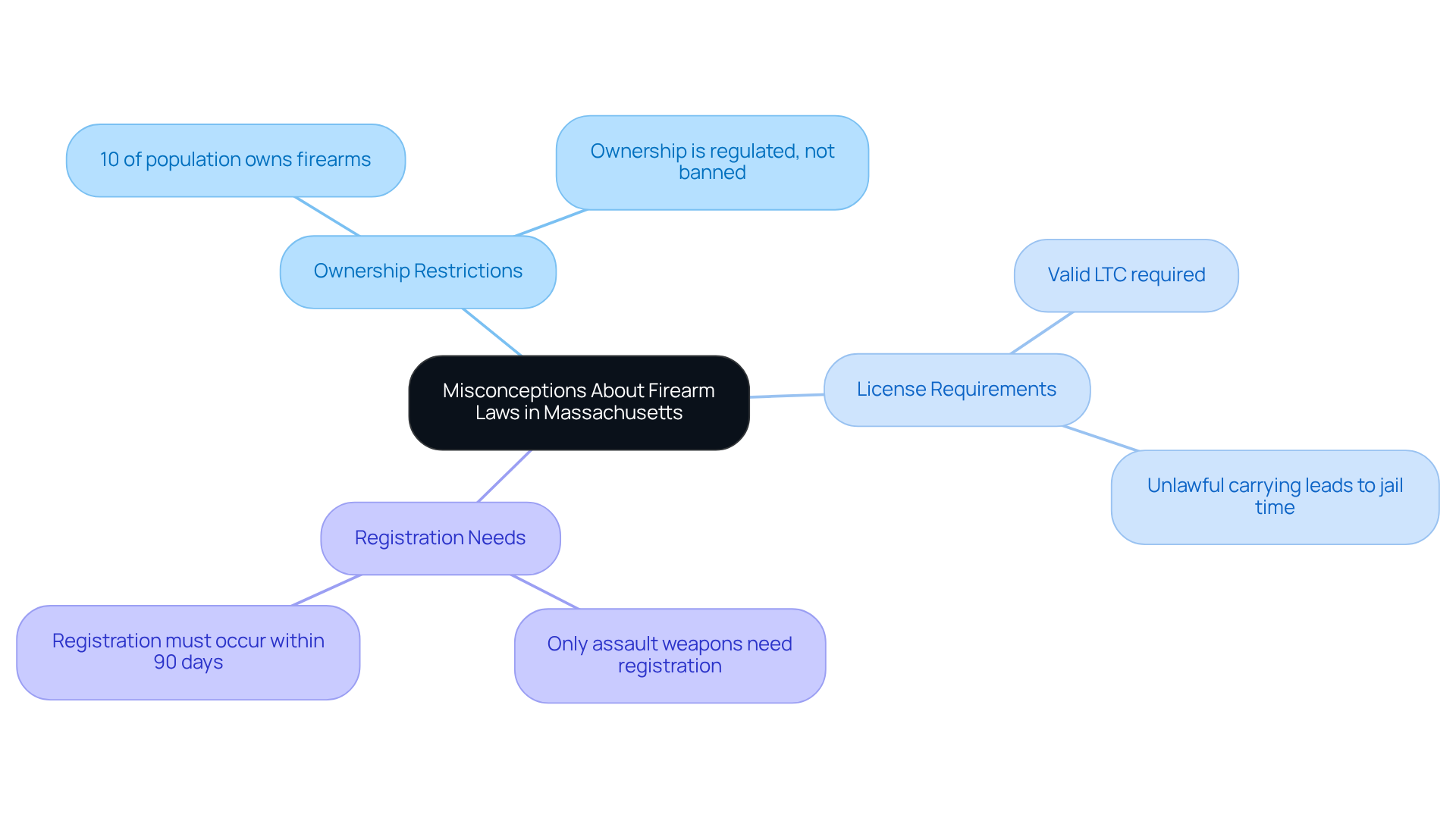 This mindmap helps you navigate common misunderstandings about firearm laws in Massachusetts. Start at the center to see the main topic, then follow the branches to discover what people often get wrong and the actual laws that clarify these points.
