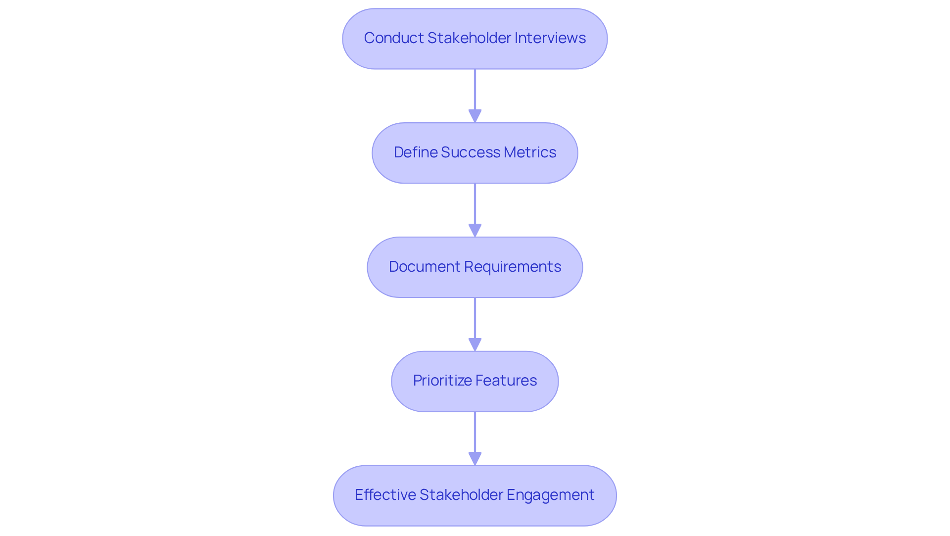 This flowchart outlines the steps to assess client needs effectively. Start at the top with stakeholder interviews, then follow the arrows down to see how each step builds on the last, leading to successful stakeholder engagement.
