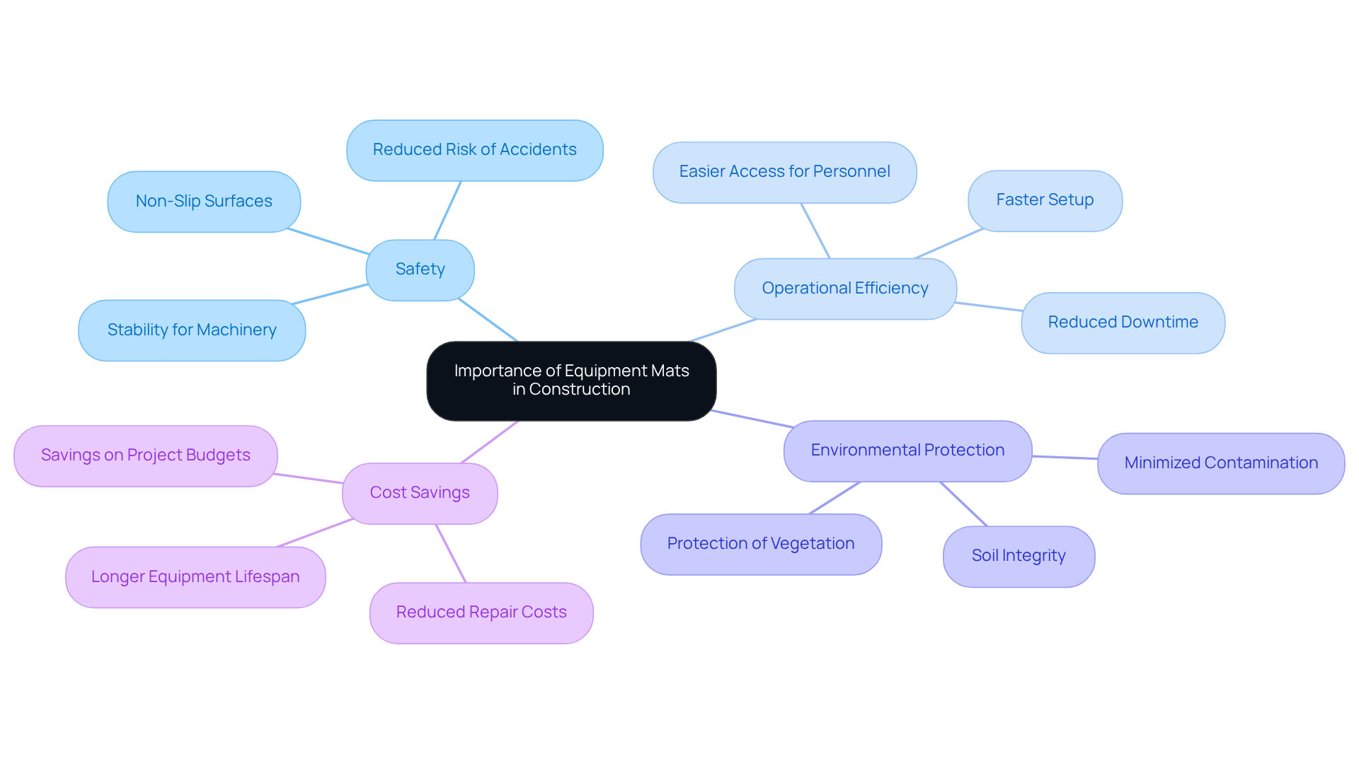 This mindmap illustrates how equipment mats contribute to various aspects of construction projects. Each branch represents a key benefit, and the sub-branches provide more details on how these benefits manifest in real-world scenarios. This mindmap illustrates how equipment mats contribute to various aspects of construction projects. Each branch represents a key benefit, and the sub-branches provide more details on how these benefits manifest in real-world scenarios.