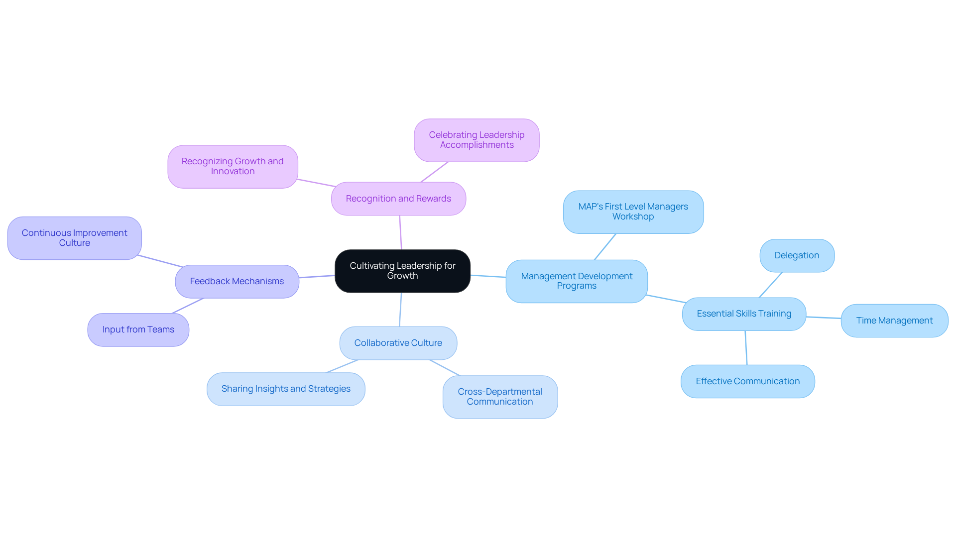 The central node represents the main goal of cultivating leadership. Each branch shows a strategy, and the sub-branches provide specific actions or insights related to that strategy. This visual helps you see how all these elements work together to support organizational growth.