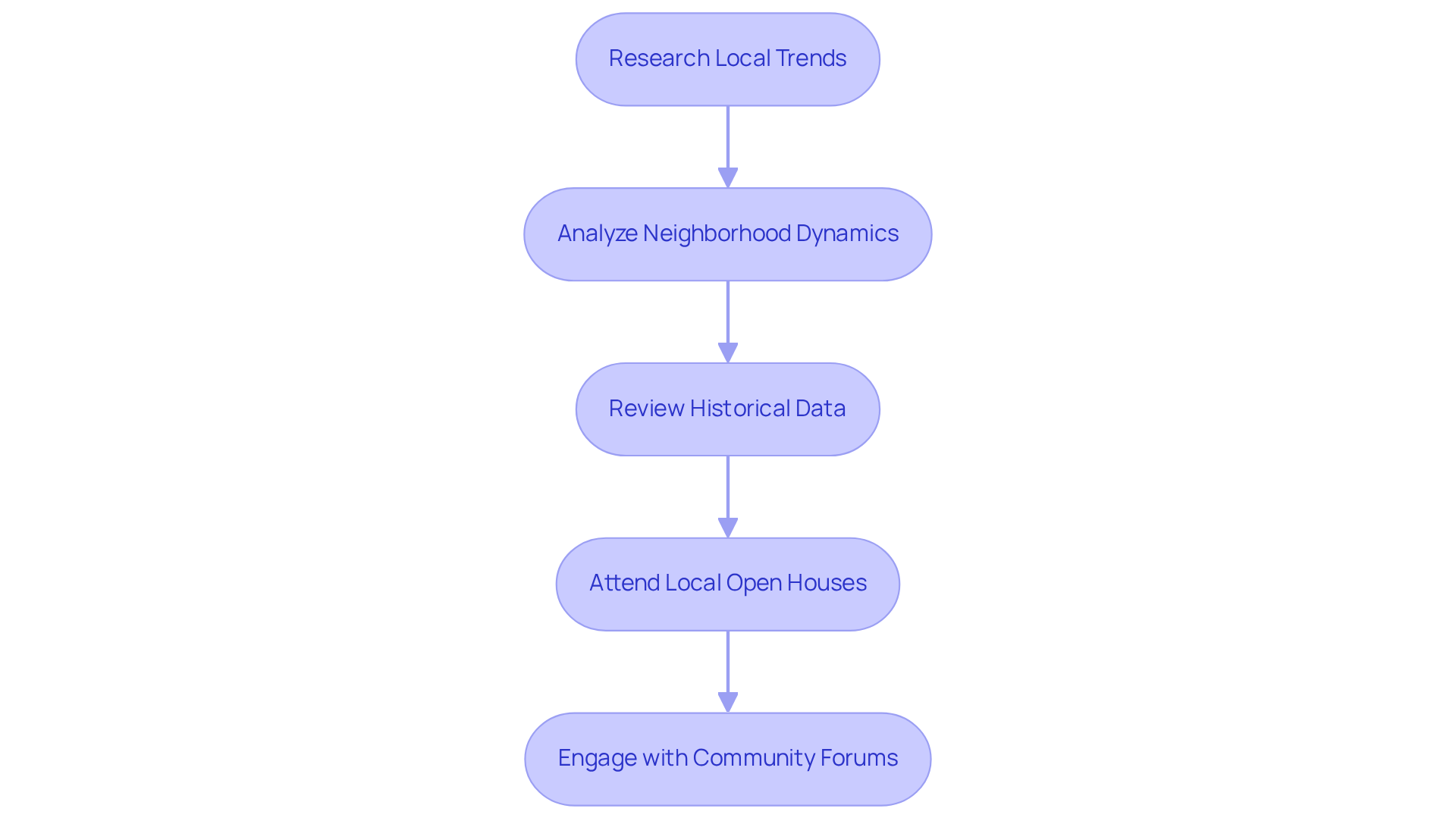 Each box in the flowchart represents a step you can take to better understand the real estate market. Follow the arrows to see the order of actions you should consider for making informed decisions.