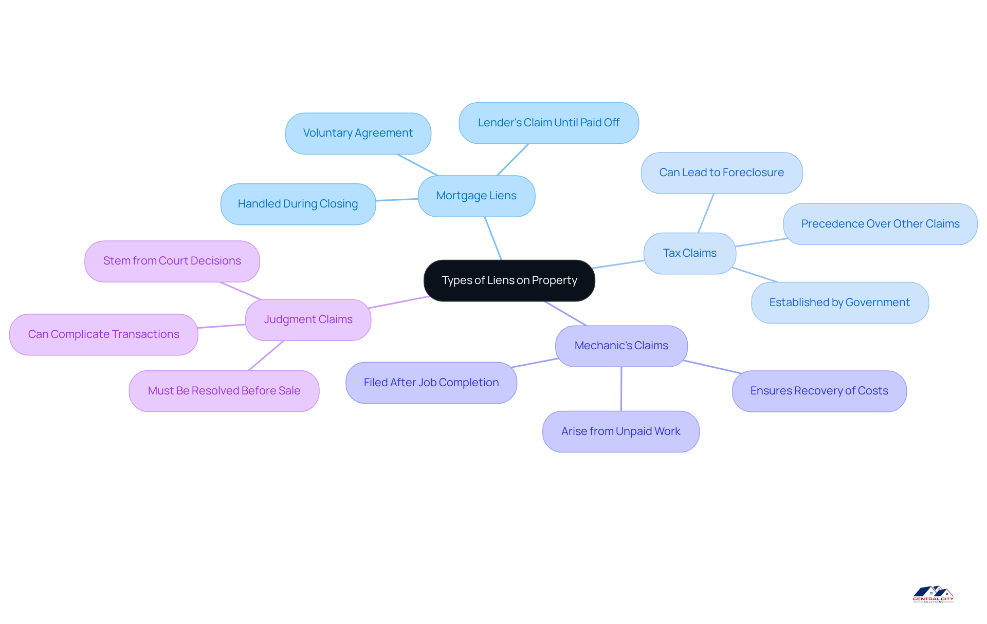 The central idea represents the various liens, and each branch shows a specific type. Under each type, you'll find key points explaining their significance and what homeowners should know. The central idea represents the various liens, and each branch shows a specific type. Under each type, you'll find key points explaining their significance and what homeowners should know.