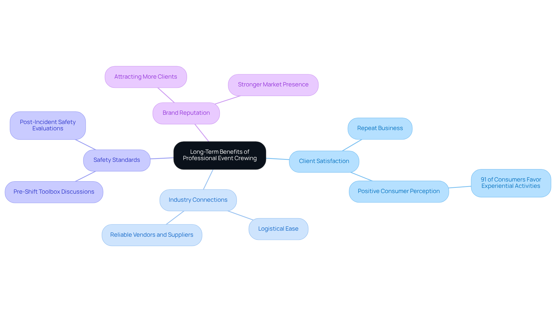 This mindmap illustrates how employing skilled event crews can lead to various benefits for an organization. Each branch represents a key area of impact, and the sub-branches provide specific details that support the main idea. Follow the branches to see how everything connects!