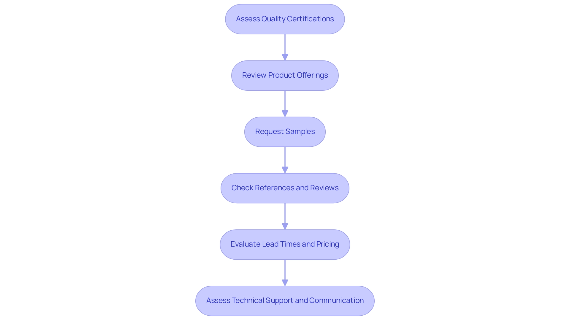 Each box represents a step in the evaluation process, and the arrows indicate the sequential flow from assessing quality to selecting the right supplier.