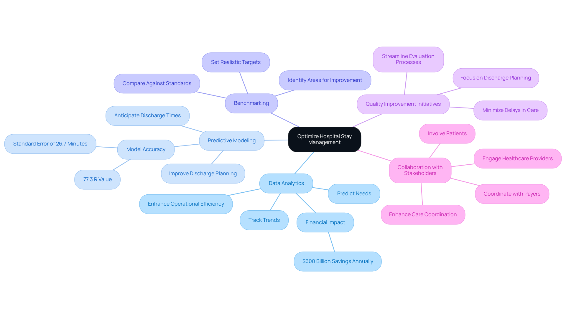 The center represents the overall goal of optimizing hospital stays, and each branch outlines specific strategies and their importance, making it easy to see how they connect and contribute to the larger objective.