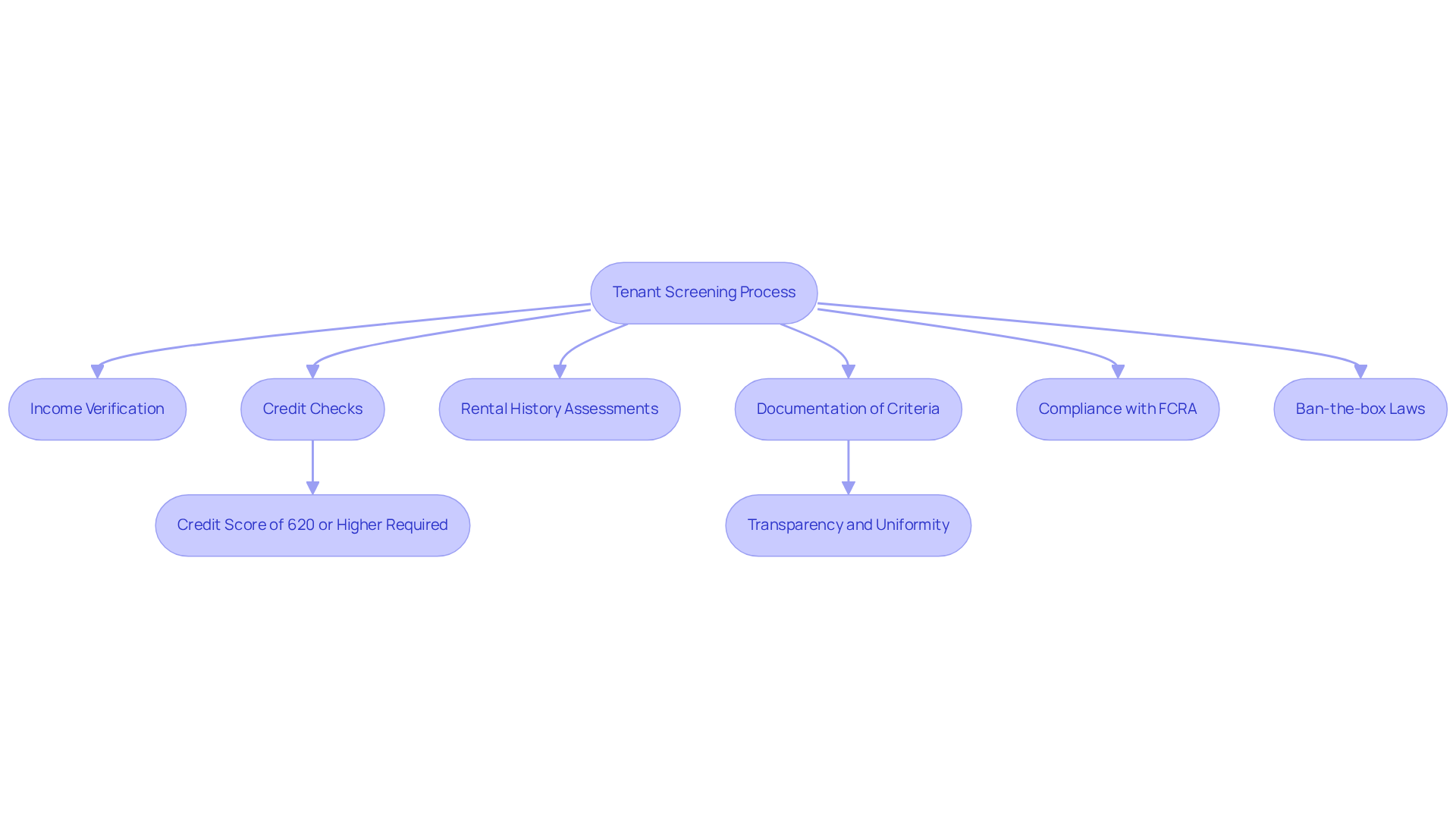 This flowchart outlines the steps involved in screening tenants fairly. Each box represents a key part of the process, and the arrows show how they connect. Follow the flow to understand how property managers ensure compliance and fairness in tenant selection.