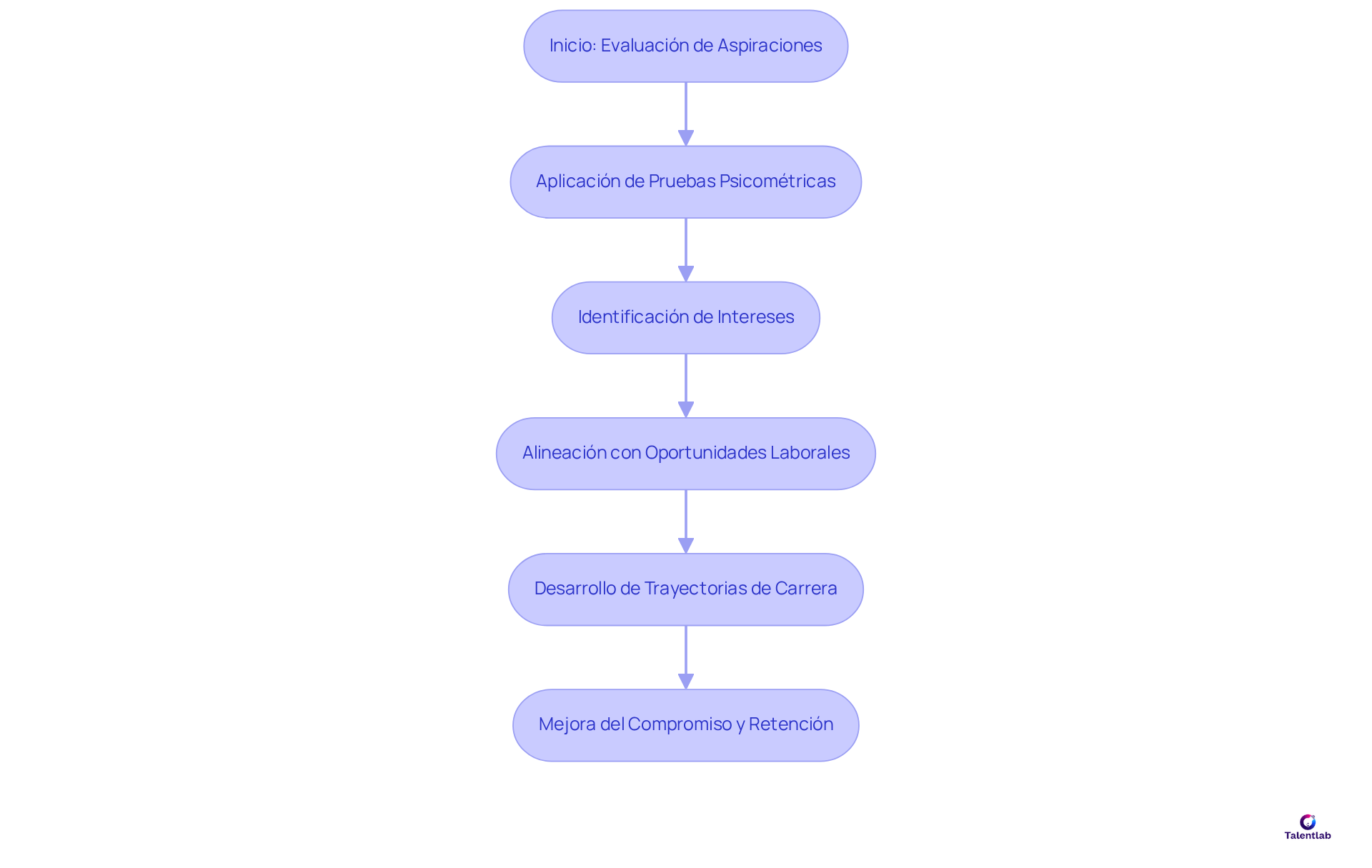 Cada paso en el diagrama representa una fase en el proceso de alineación entre las expectativas de los postulantes y las oportunidades laborales. Sigue las flechas para entender cómo cada etapa se conecta y contribuye al objetivo final de mejorar la satisfacción y retención de empleados.