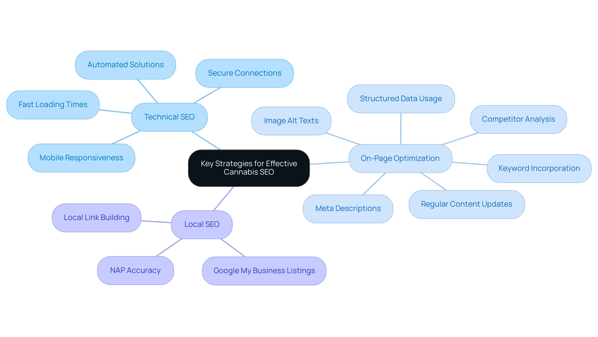 The central node represents the overall topic, with branches indicating the main strategies and sub-branches detailing specific actions or insights related to each strategy.