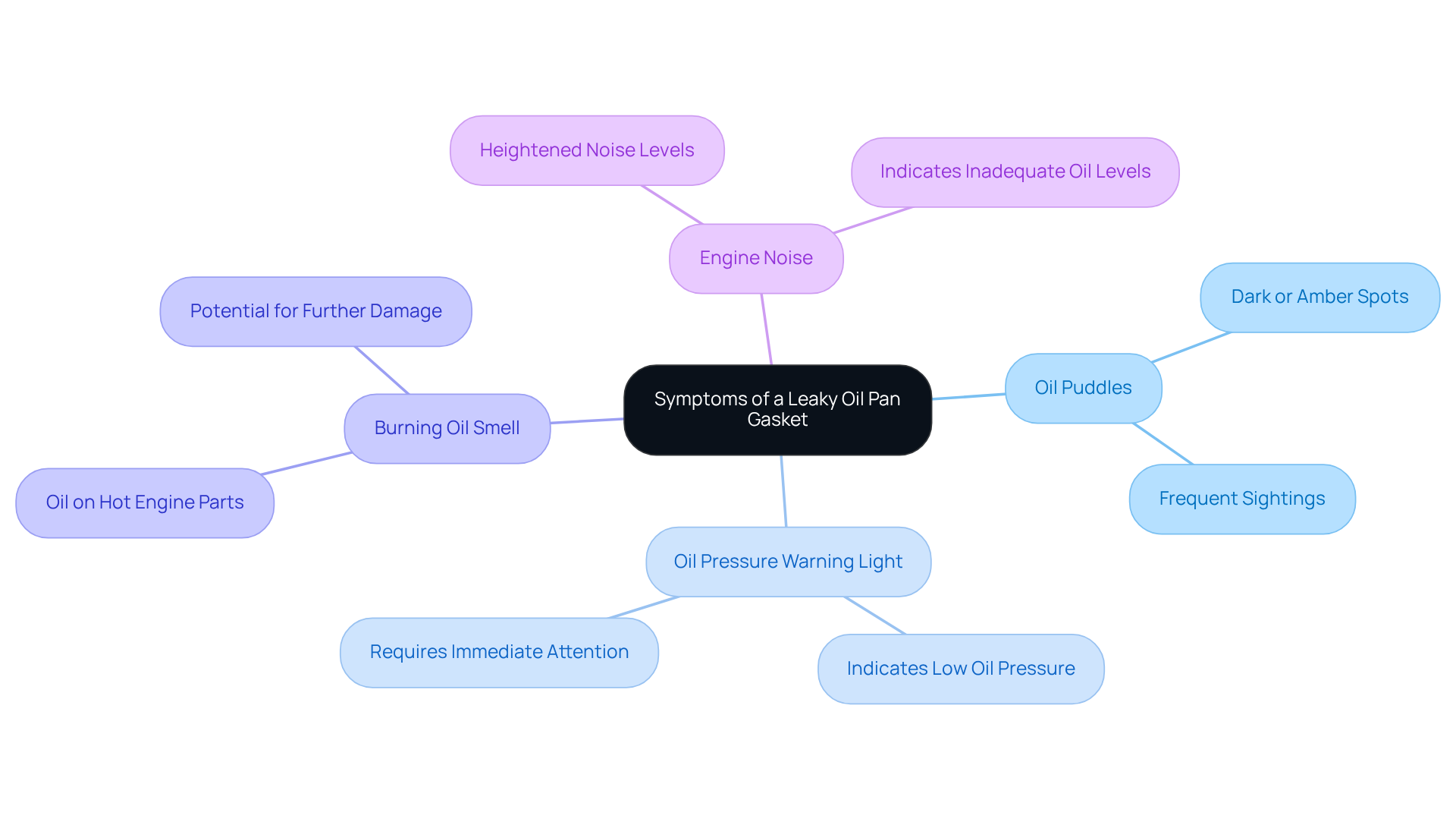 This mindmap shows the key symptoms to look for if you suspect a leaky oil pan gasket. Each branch represents a different symptom, helping you understand what to watch for in your vehicle's performance. This mindmap shows the key symptoms to look for if you suspect a leaky oil pan gasket. Each branch represents a different symptom, helping you understand what to watch for in your vehicle's performance.