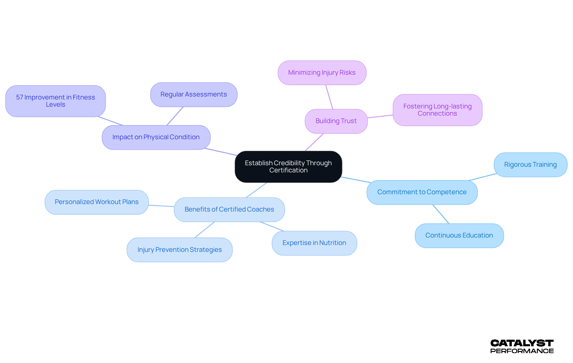 The central idea is certification, which branches out into various benefits and aspects of working with certified coaches. Each branch represents a key point, helping you see how certification impacts your wellness journey.