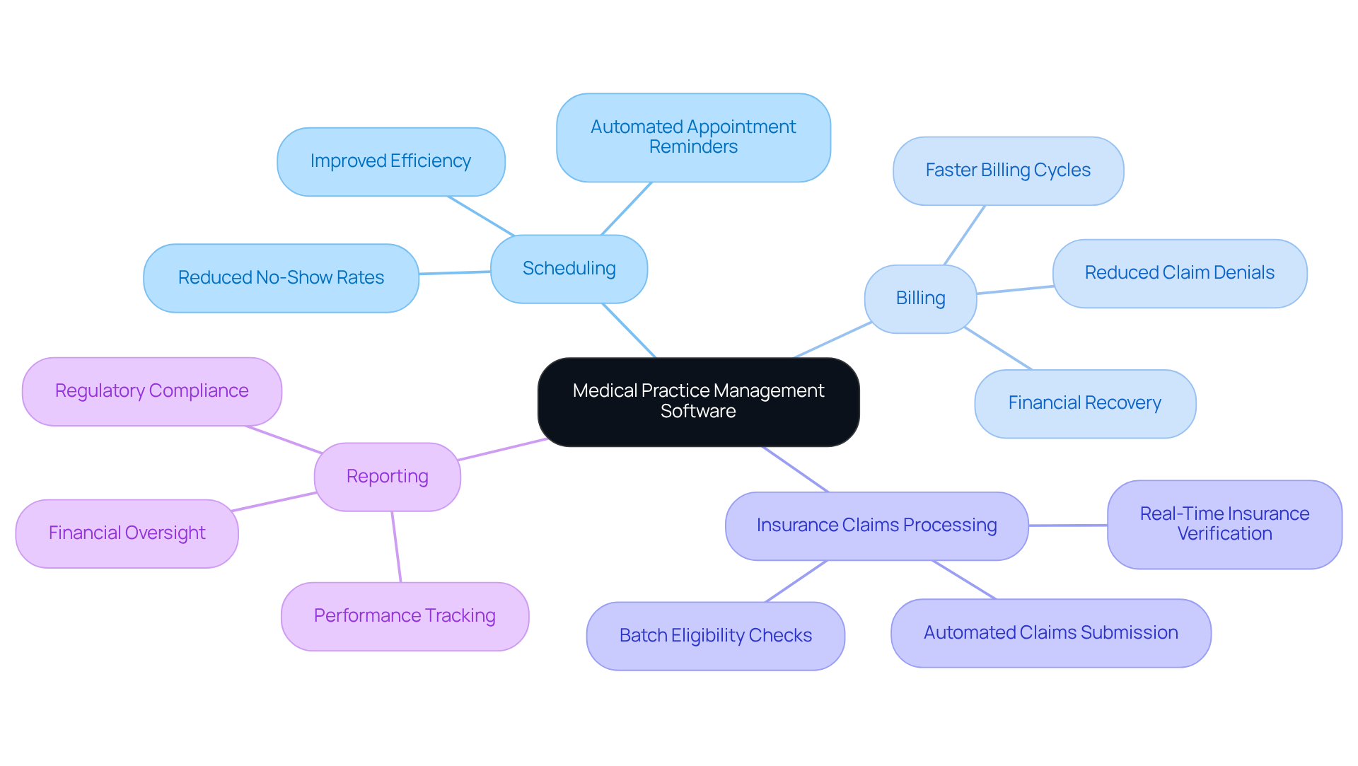 The central node represents the software itself, while the branches show its main functions and benefits. Each sub-branch provides specific examples or outcomes related to that function, helping you see how everything connects.