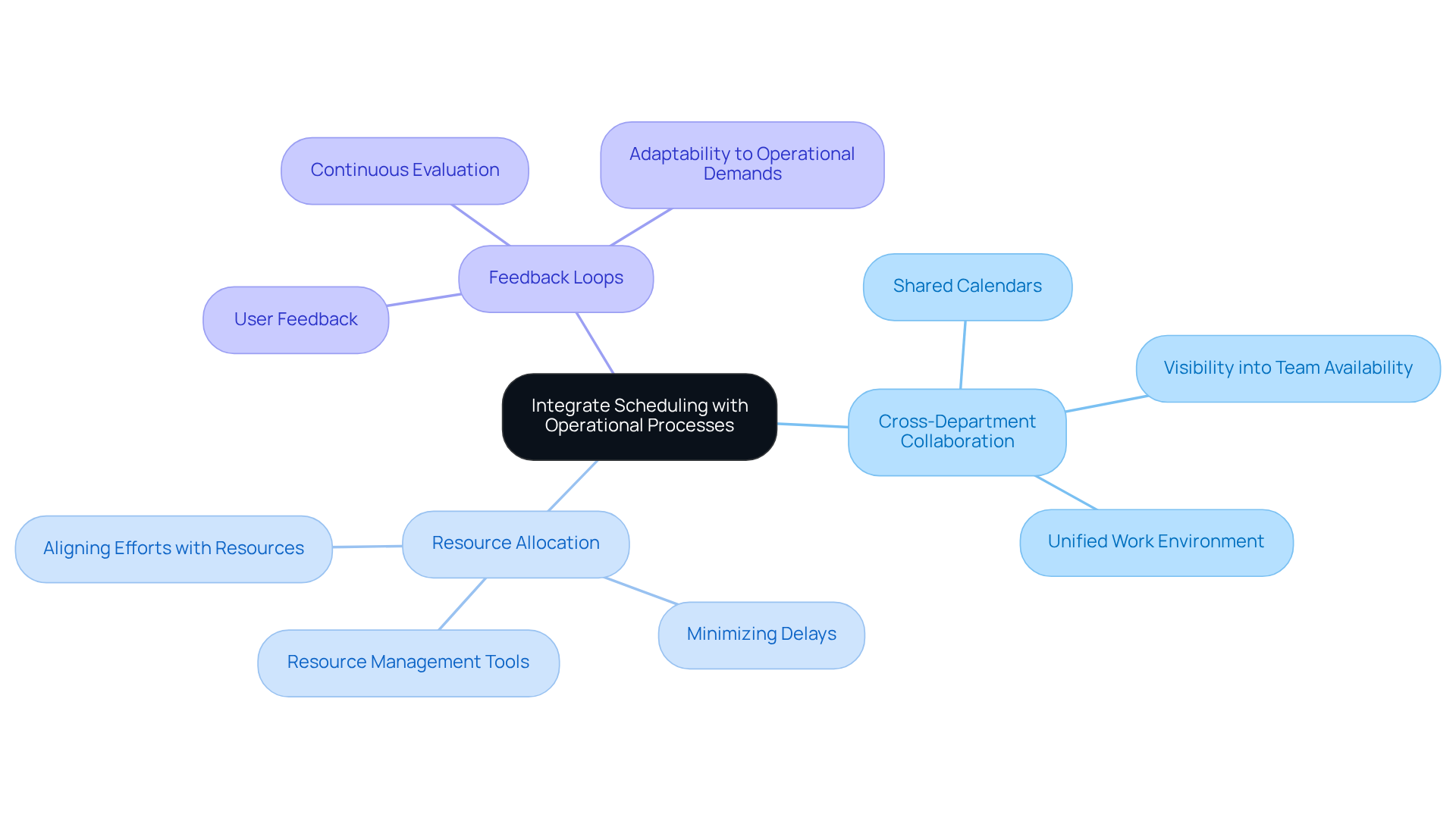 The center represents the main goal of integrating scheduling. Each branch represents a key aspect of that goal, leading to specific actions or considerations within that area.