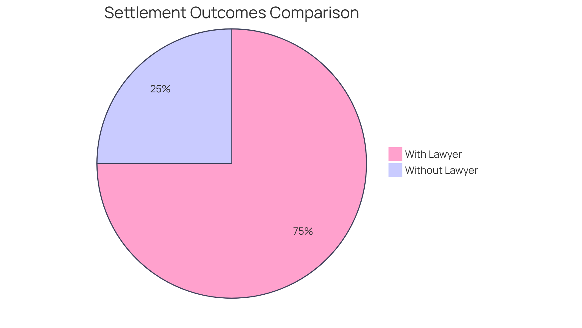 The blue slice shows the average settlement for individuals with a lawyer, which is significantly higher, while the red slice shows the lower average settlement for those without legal help.