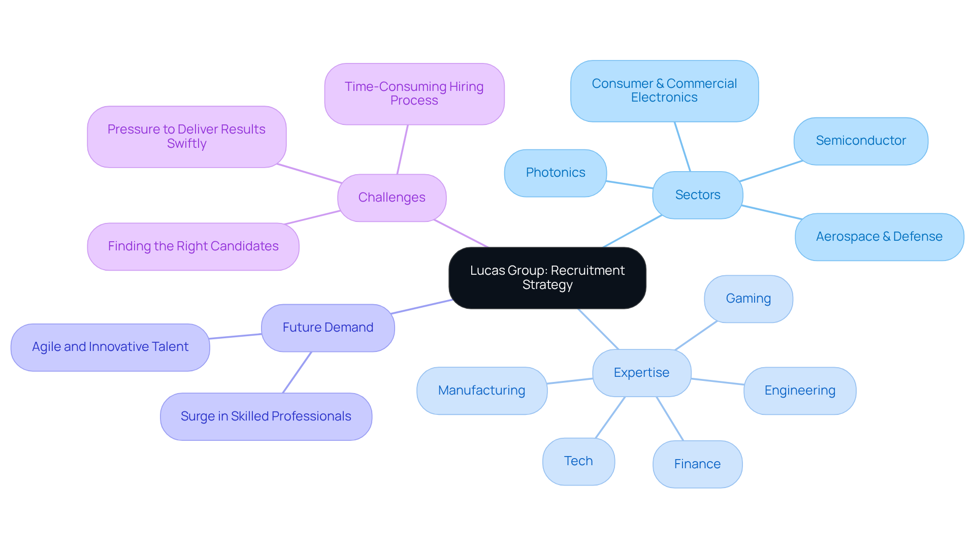 The central node represents the overall recruitment strategy. The branches show the key sectors, areas of expertise, future talent demands, and common challenges in recruitment. Follow the connections to understand how each aspect contributes to the overall mission. The central node represents the overall recruitment strategy. The branches show the key sectors, areas of expertise, future talent demands, and common challenges in recruitment. Follow the connections to understand how each aspect contributes to the overall mission.