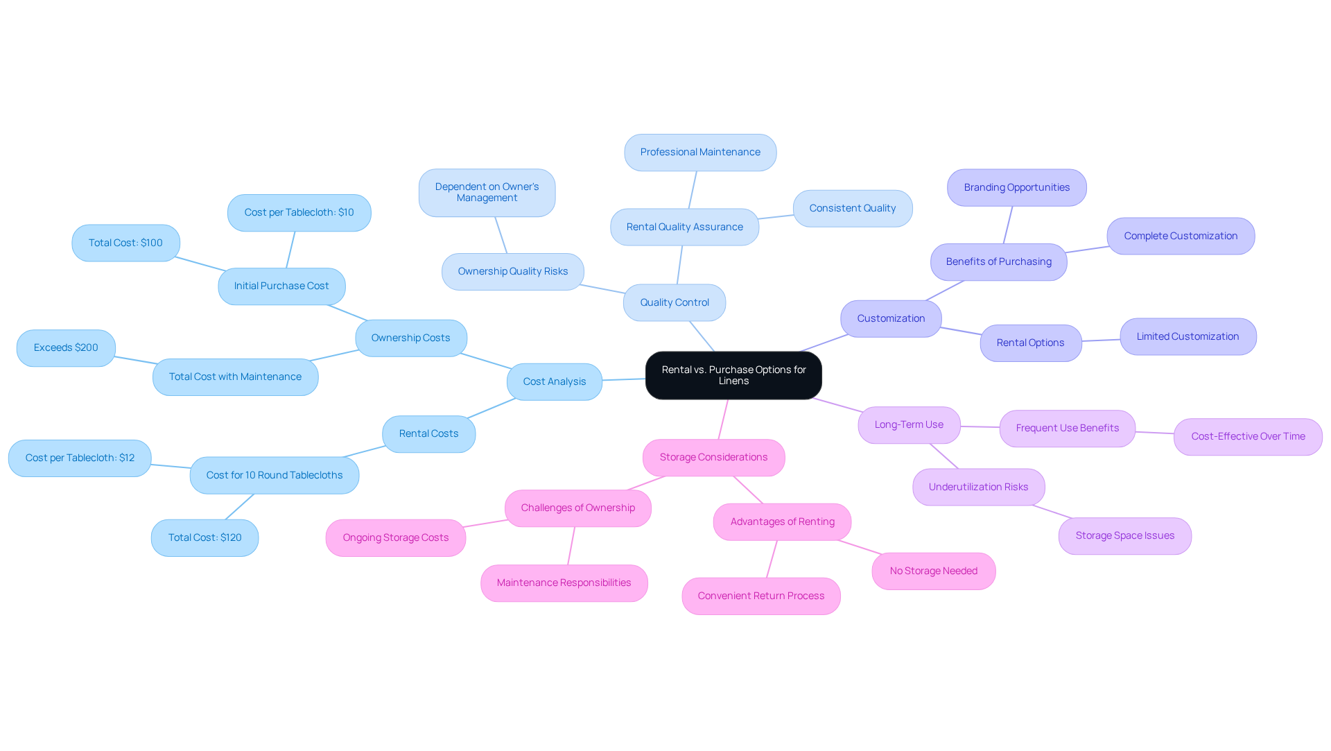 The center represents the main decision point, while each branch shows a key factor to consider. Follow the branches to explore the pros and cons of renting versus purchasing linens. The center represents the main decision point, while each branch shows a key factor to consider. Follow the branches to explore the pros and cons of renting versus purchasing linens.
